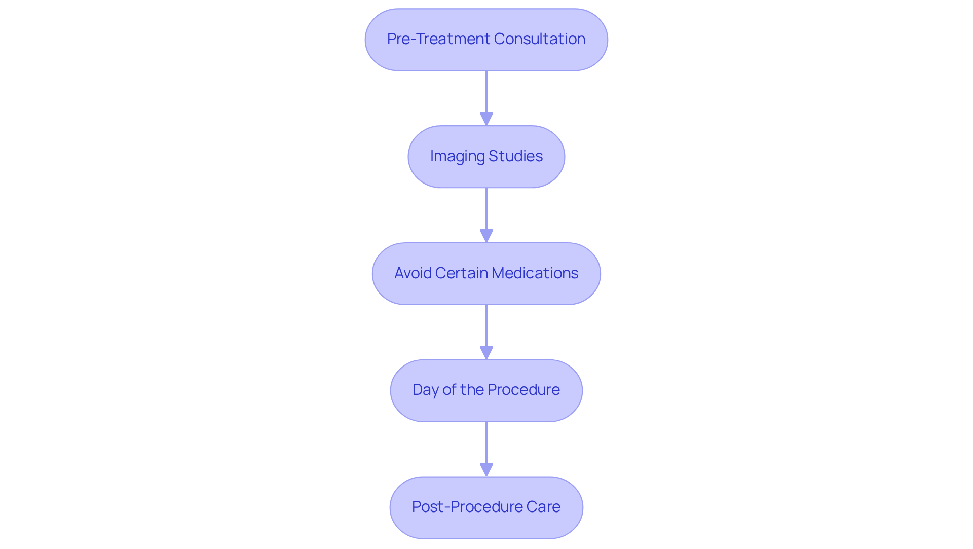 Each box represents a step in your preparation journey. Follow the arrows to see what you need to do at each stage, from your initial consultation to post-procedure care.