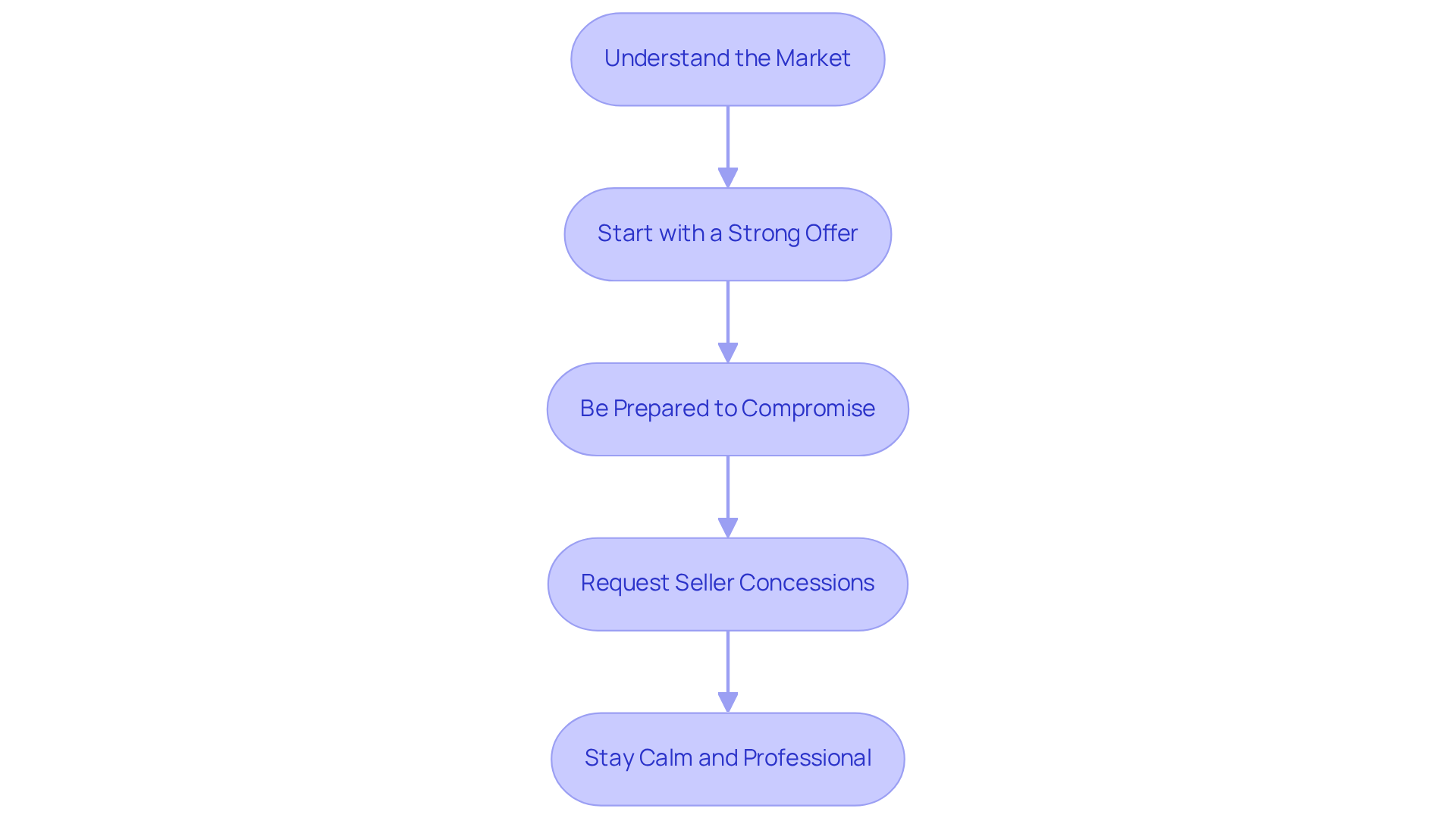 Each box represents a key step in the negotiation process. Follow the arrows to see how to navigate from understanding the market to maintaining professionalism during negotiations.