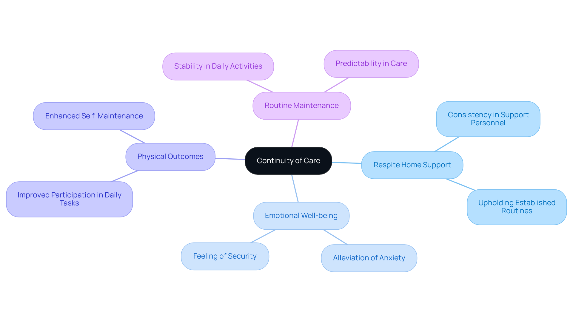 The center shows the main idea of continuity of care, and the branches represent the different aspects and benefits of maintaining routines for older adults. Each branch is a key element that contributes to the overall well-being and security of seniors. The center shows the main idea of continuity of care, and the branches represent the different aspects and benefits of maintaining routines for older adults. Each branch is a key element that contributes to the overall well-being and security of seniors.