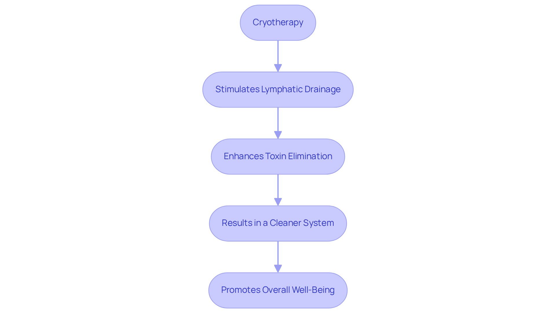 Each box represents a step in how cryotherapy helps detoxify the body — follow the arrows to understand how one step leads to the next and promotes health.