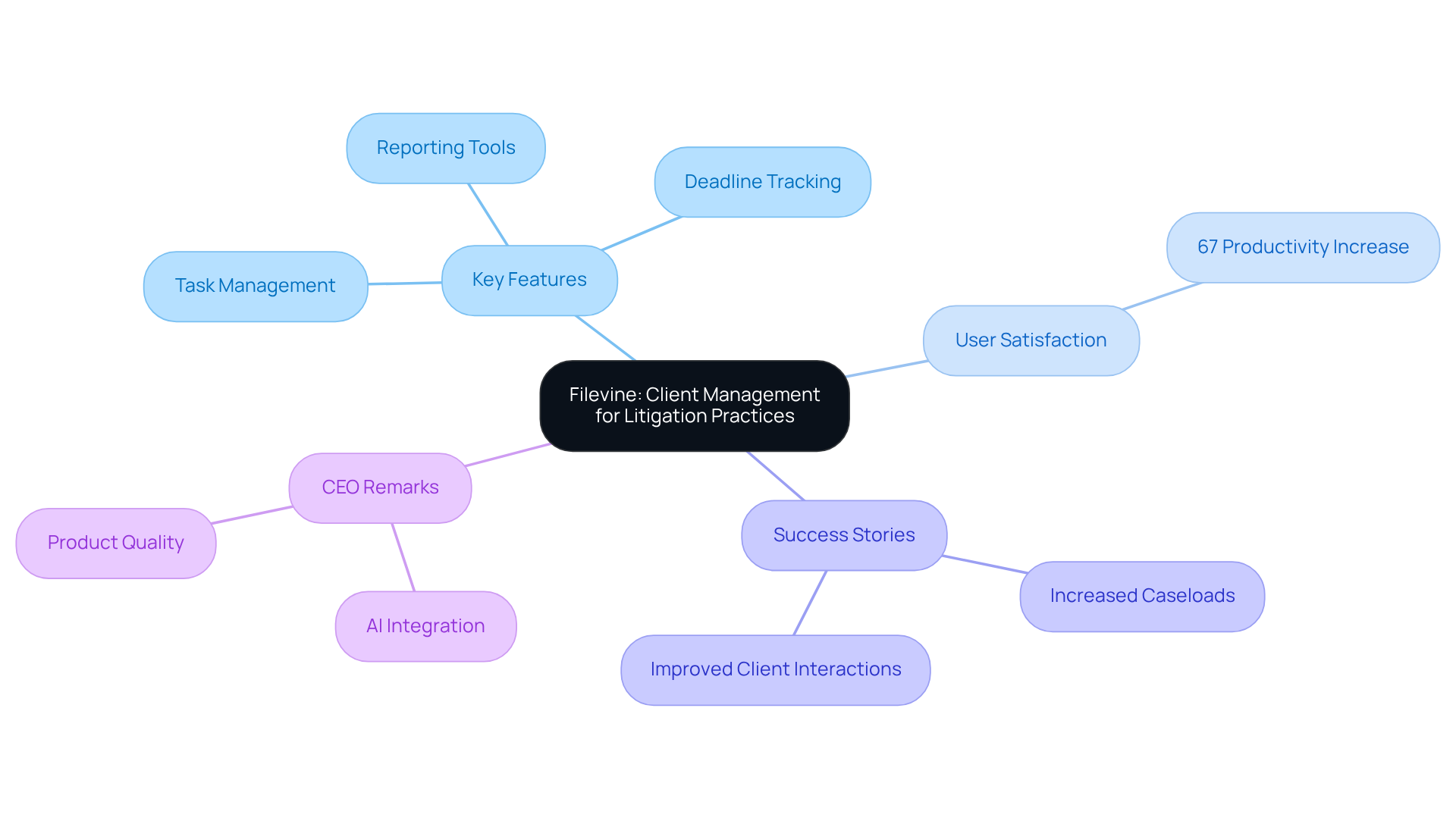 The center shows Filevine's role in client management, with branches detailing its features, user feedback, and notable quotes. Each branch helps you understand how Filevine supports legal practices.