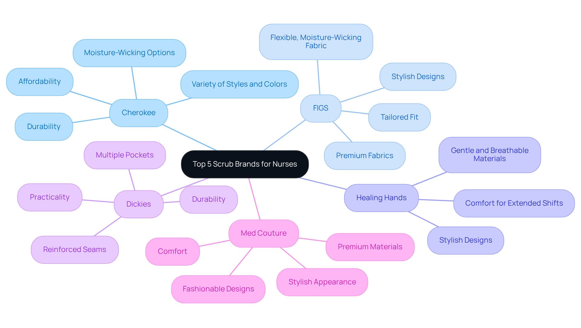 The central node represents the main topic, while each branch shows a different scrub brand. Sub-branches detail the specific features of each brand, helping you compare them at a glance. The central node represents the main topic, while each branch shows a different scrub brand. Sub-branches detail the specific features of each brand, helping you compare them at a glance.