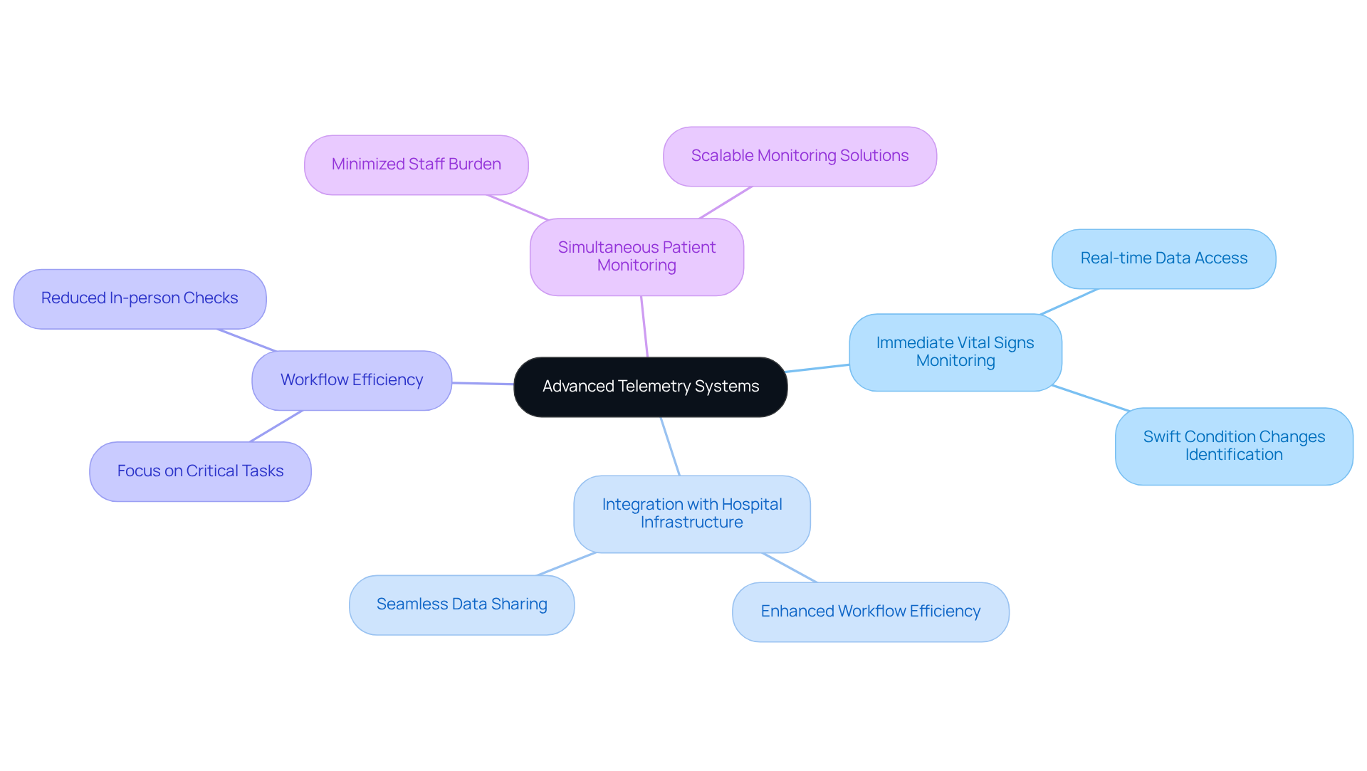 Start at the center with the main topic, then explore each branch to see how telemetry systems improve patient monitoring and healthcare efficiency.
