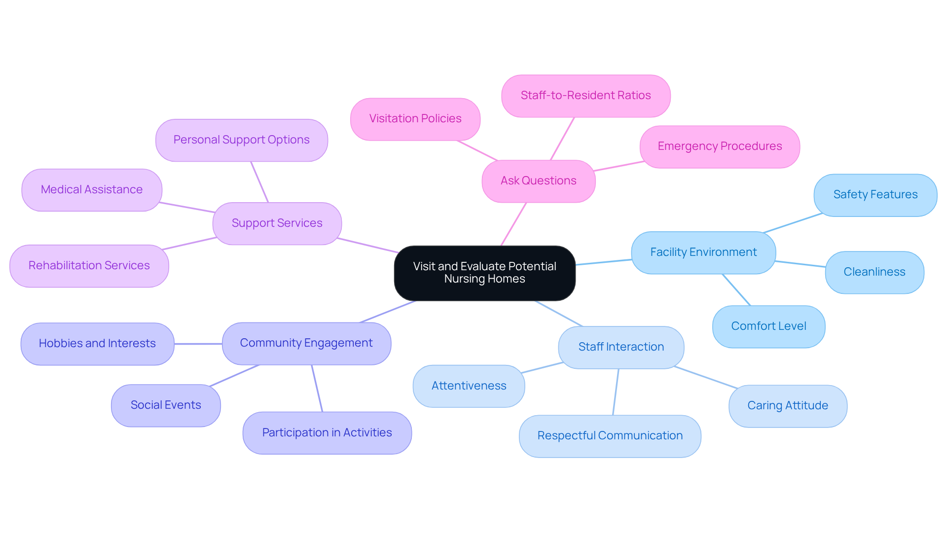 The central node represents the main task of visiting nursing homes, with branches showing the important factors to consider. Each branch gives insight into what to look for, helping you make an informed decision.