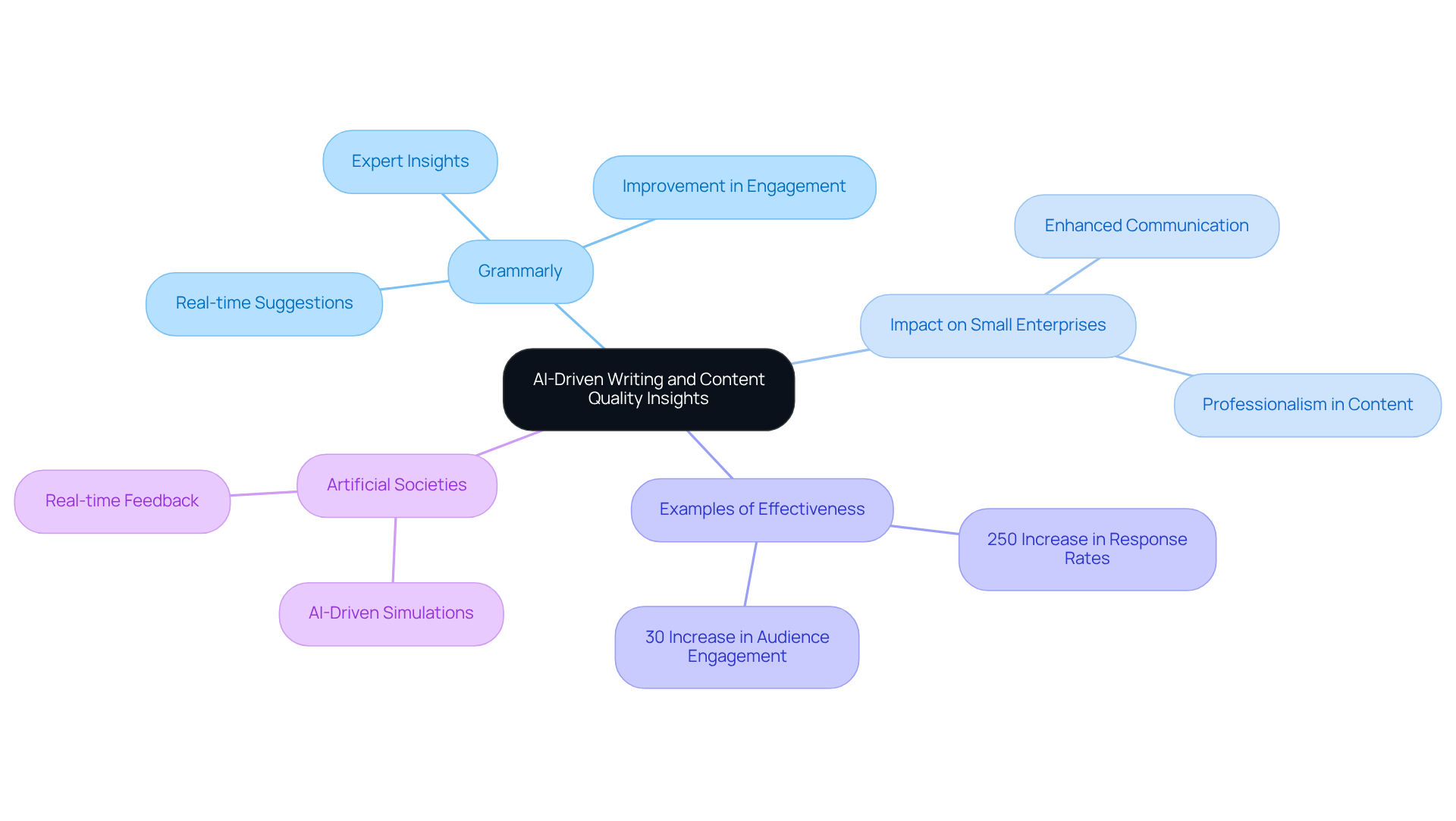 The central node represents the main topic, while branches show key areas of focus. Each sub-branch provides specific insights or examples, illustrating how AI tools enhance writing quality and communication.