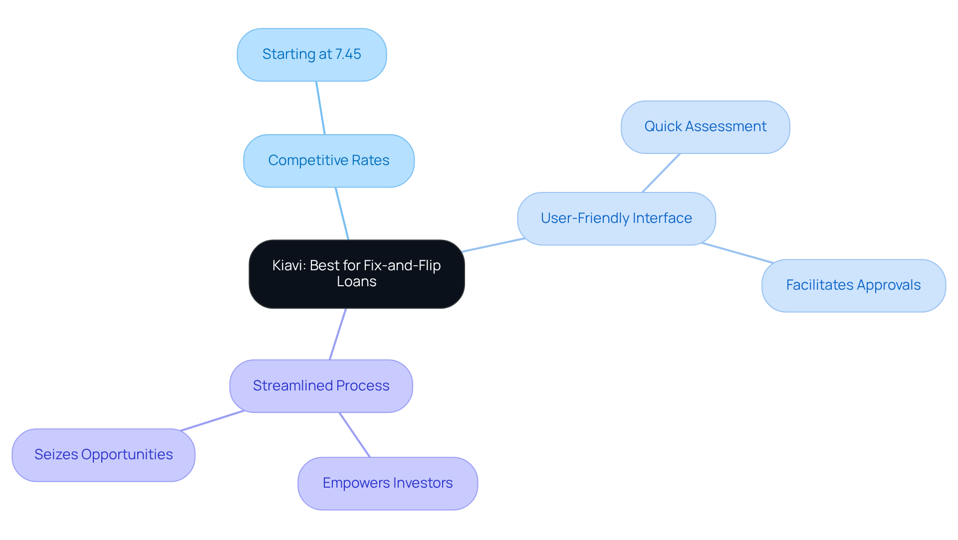 This mindmap shows how Kiavi stands out in the fix-and-flip loan market. Each branch represents a key feature or benefit, helping you understand how Kiavi supports new investors in their renovation and resale efforts.