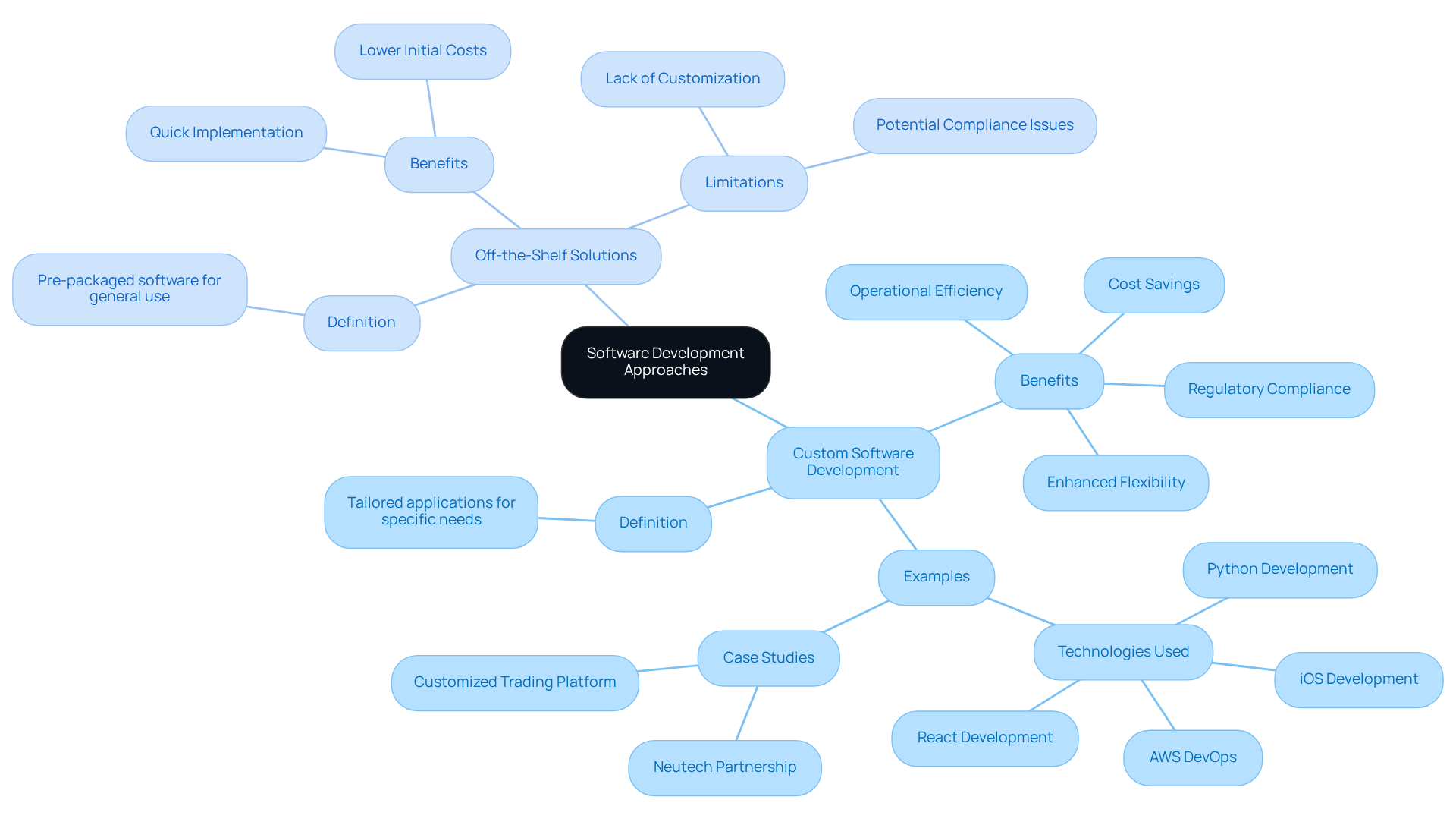 The central node represents the main topic, while the branches show the two approaches. Each sub-branch provides more details about definitions, benefits, and examples, helping you understand the key differences at a glance.