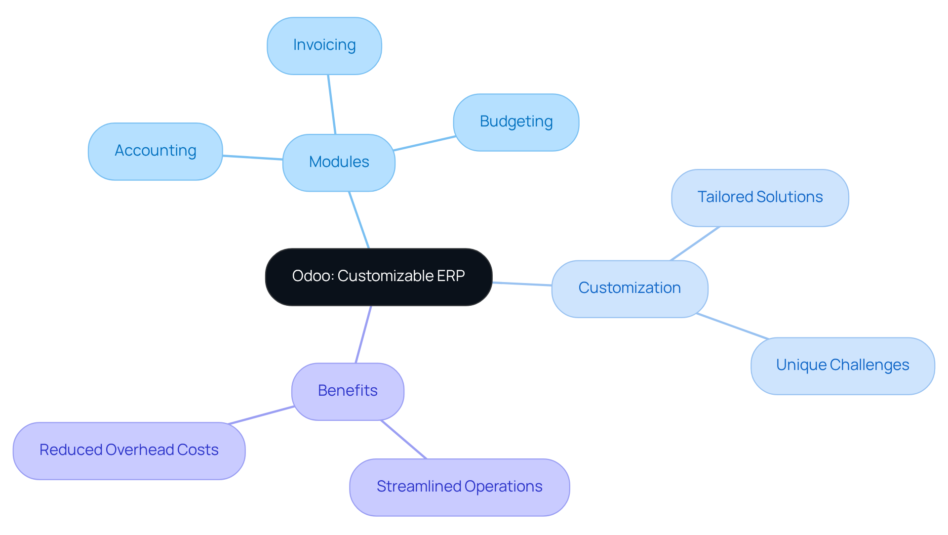 This mindmap illustrates how Odoo serves as a customizable ERP solution. The central node represents Odoo, while the branches show its key modules, customization options, and the benefits it offers to finance companies. Each branch helps you understand how Odoo can be tailored to meet specific financial management needs.