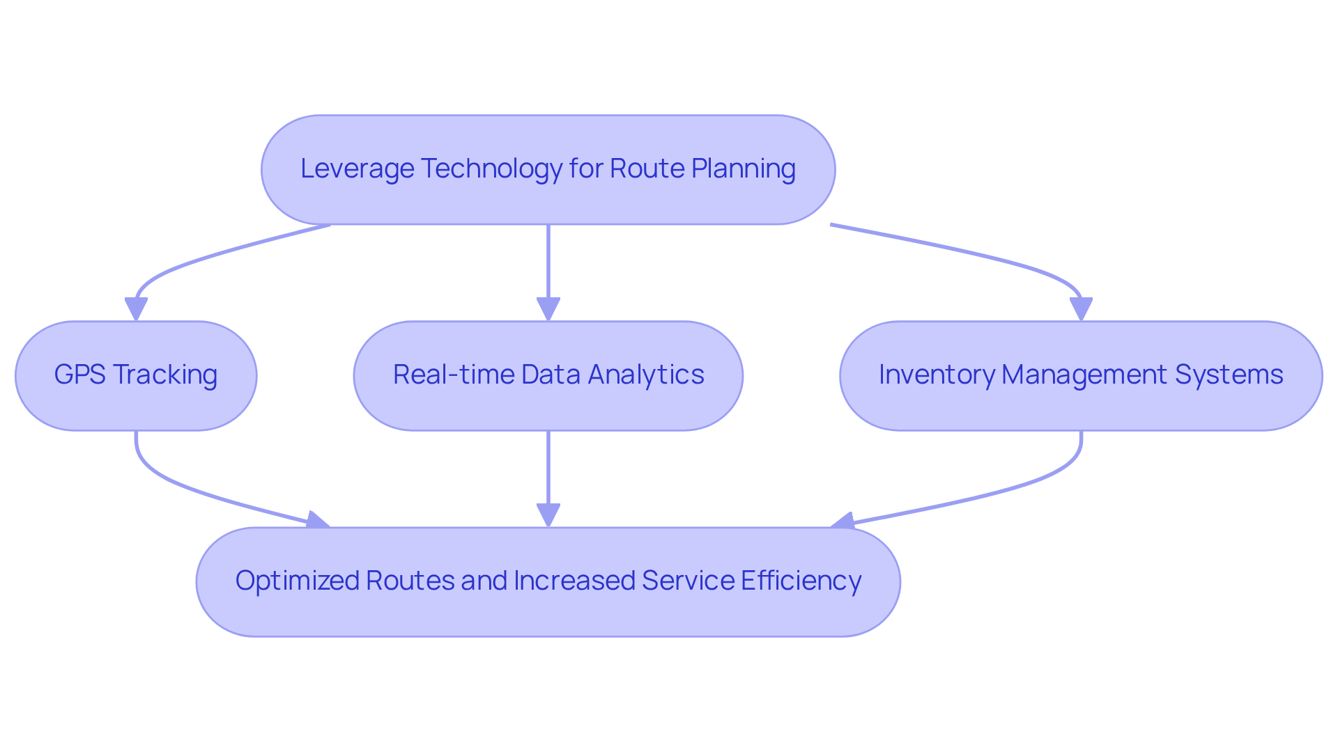 Follow the arrows to see how each technology contributes to better route planning. The final outcome shows the benefits of embracing these tools for improved service.