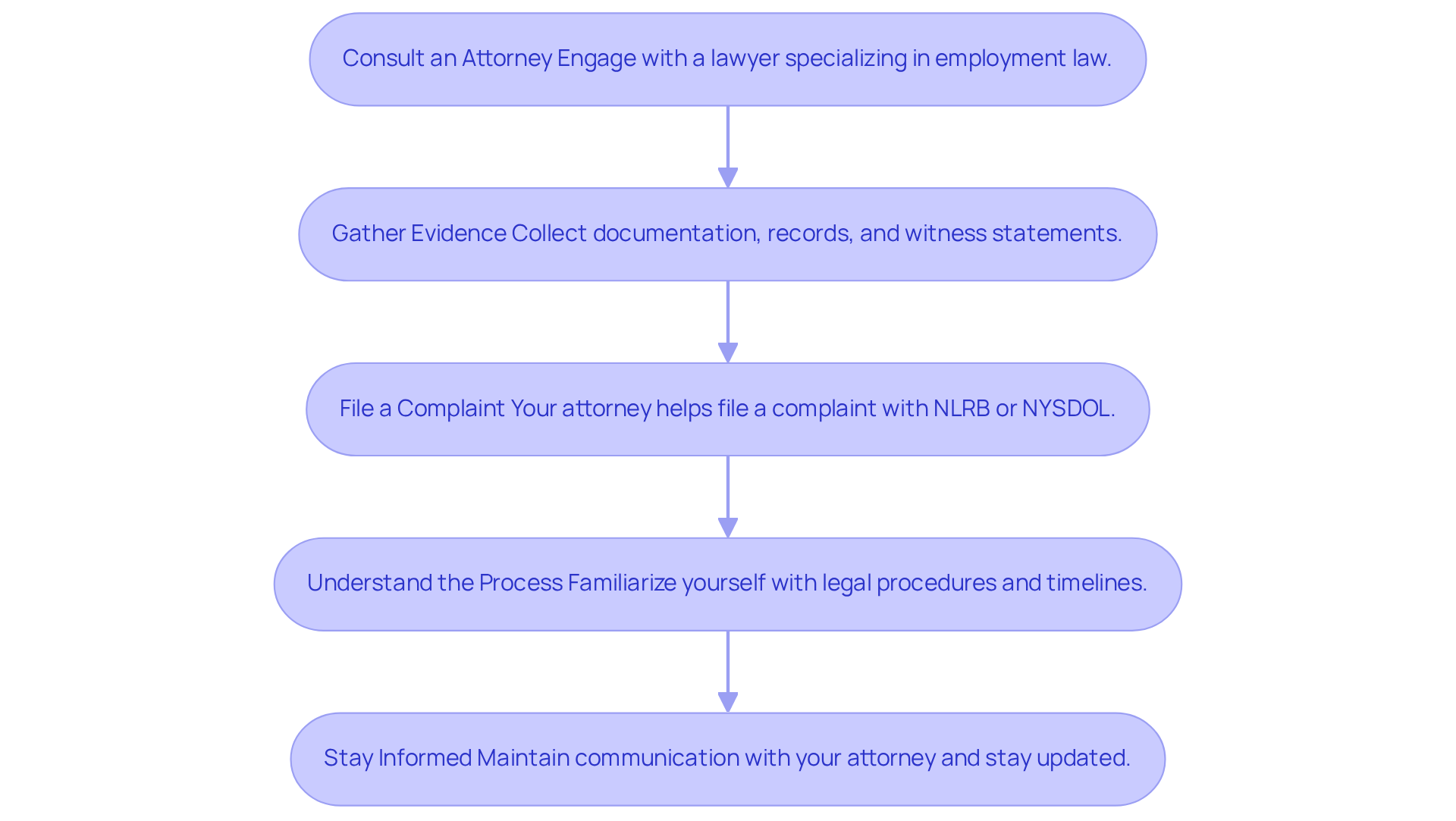 This flowchart guides you through the steps to take if you face unfair treatment at work. Start at the top and follow the arrows down to see what actions you should take next, ensuring you have the support you need. This flowchart guides you through the steps to take if you face unfair treatment at work. Start at the top and follow the arrows down to see what actions you should take next, ensuring you have the support you need.