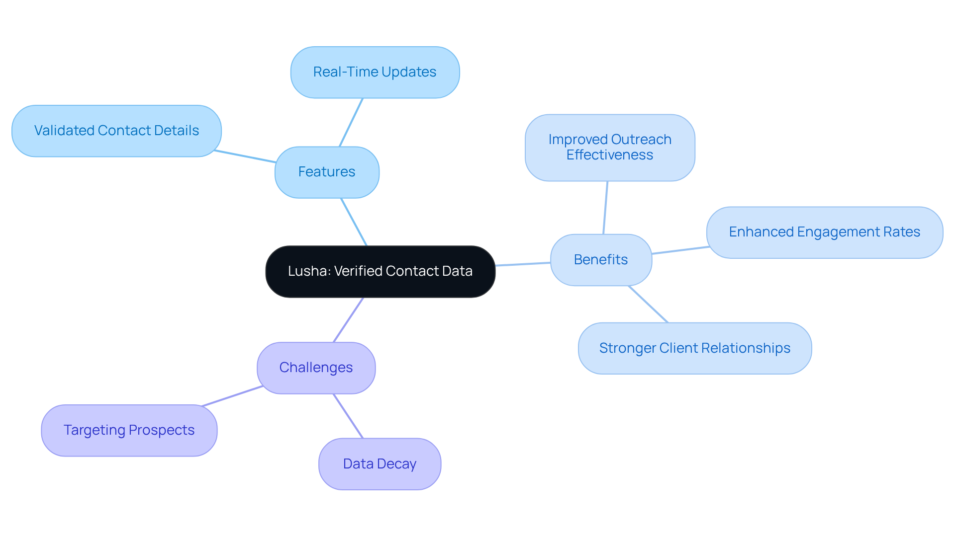 The center represents Lusha's core offering, while the branches show how it helps sales teams through features, benefits, and challenges. Follow the branches to understand how each aspect contributes to sales success.