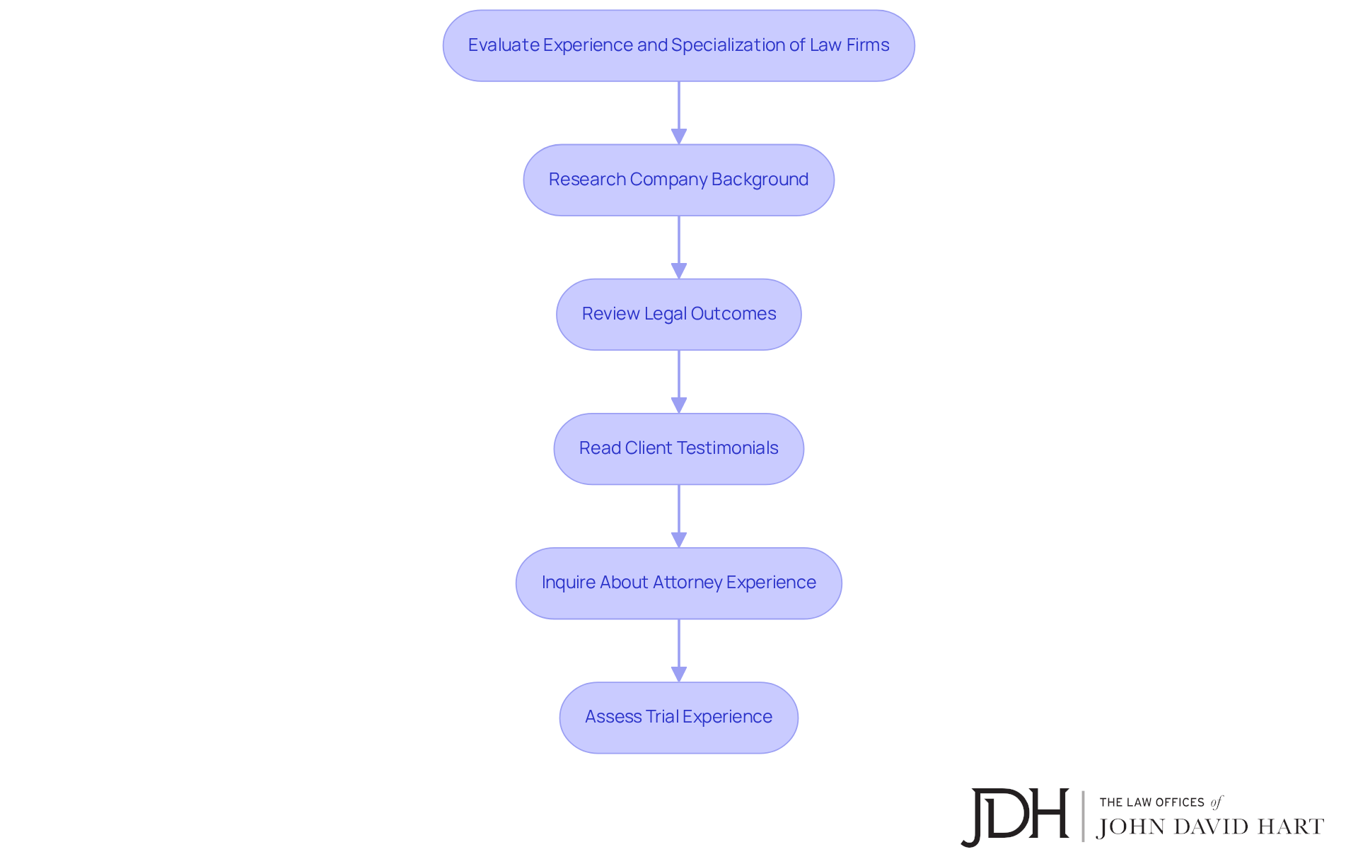 This flowchart guides you through the process of selecting a law firm after a tragic loss. Start at the top and follow the arrows down through each step to ensure you gather all the necessary information before making your decision.