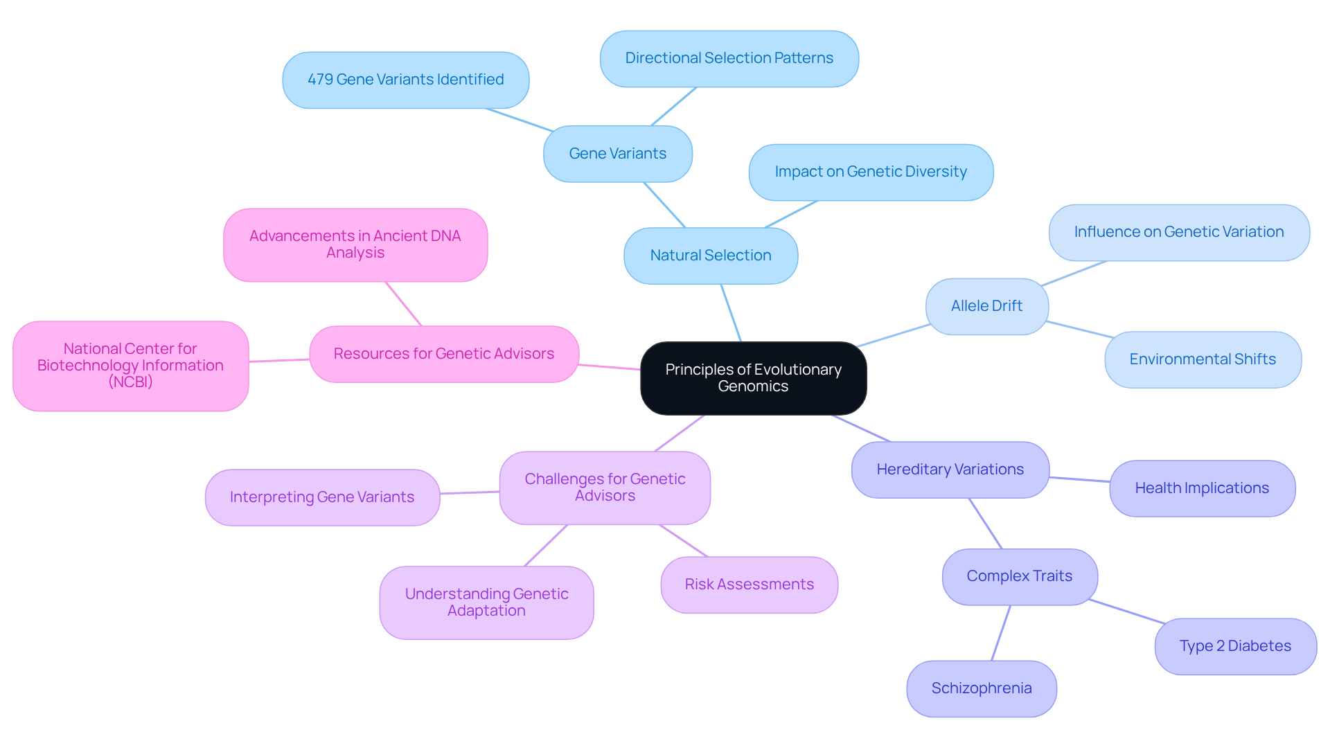 This mindmap starts with the core idea of evolutionary genomics and branches out to show how different concepts relate to genetic counseling. Each branch represents a key principle or challenge, helping you understand the broader context and specific applications in the field.