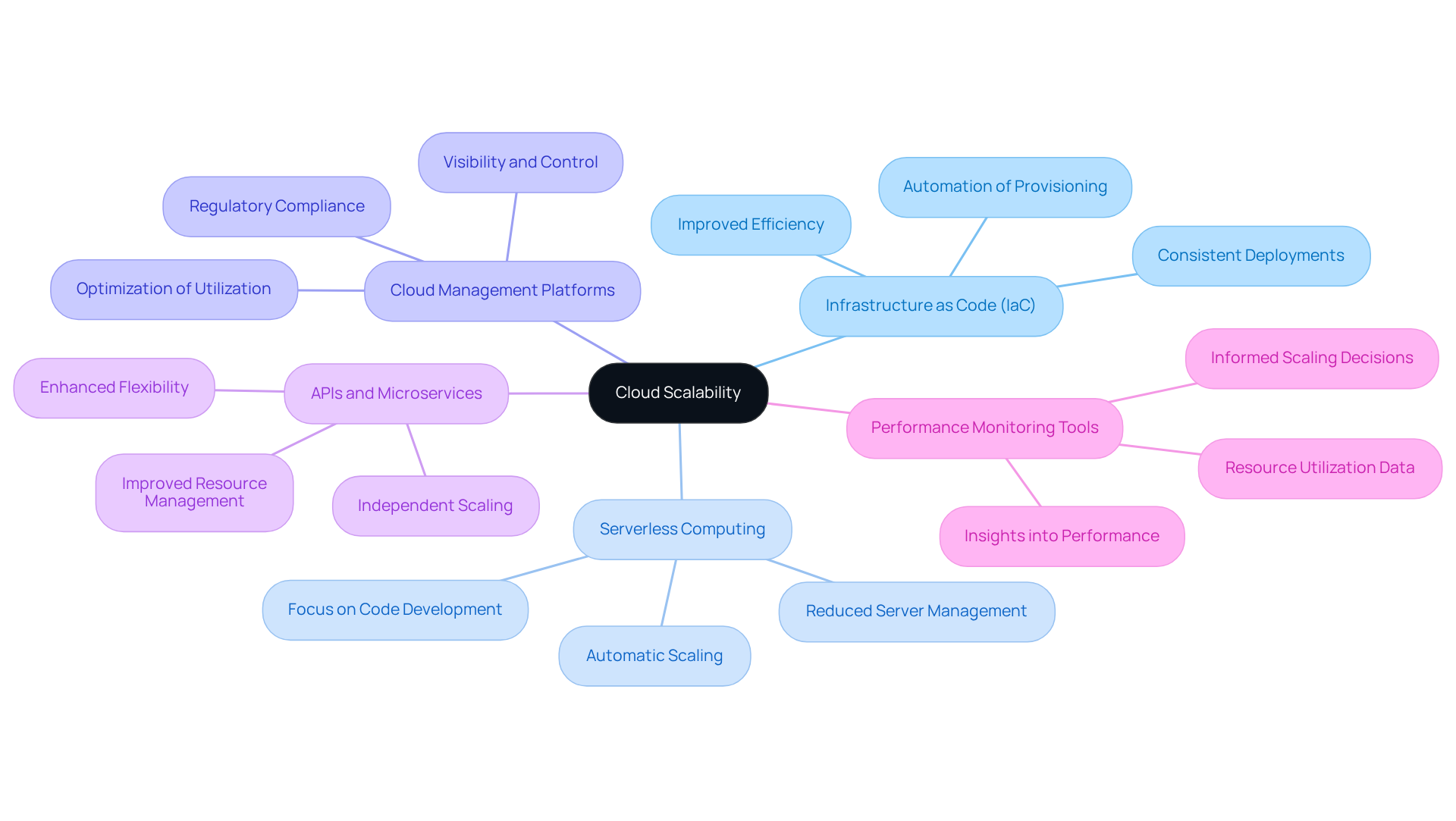 The central node represents the main topic of cloud scalability. Each branch shows a specific technology or tool, and the sub-branches highlight their benefits. This layout helps you understand how each tool contributes to enhancing scalability.