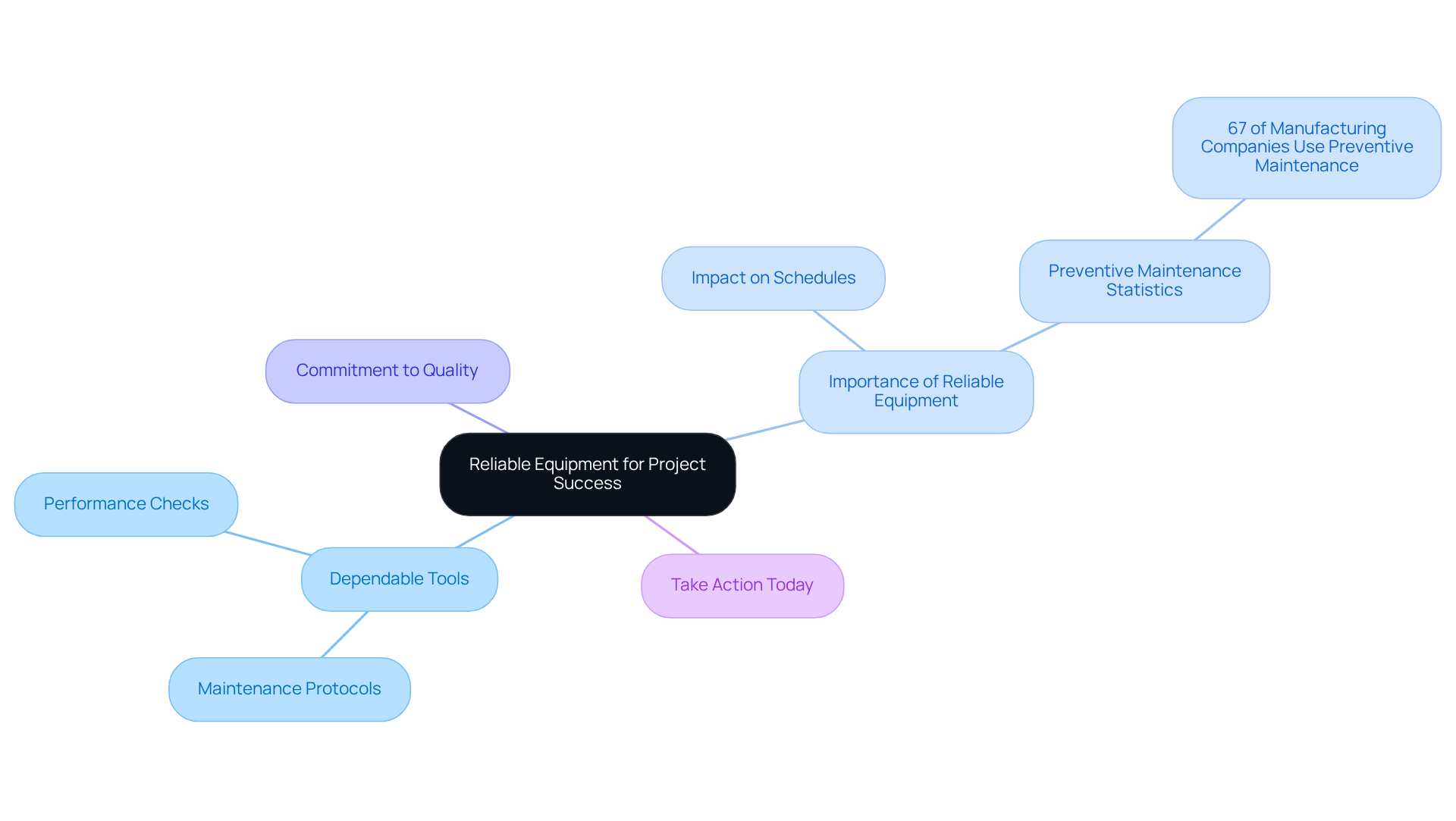 The center represents the main theme of reliable equipment. Each branch shows a key area related to this theme, with further details branching out to explain how they contribute to project success.