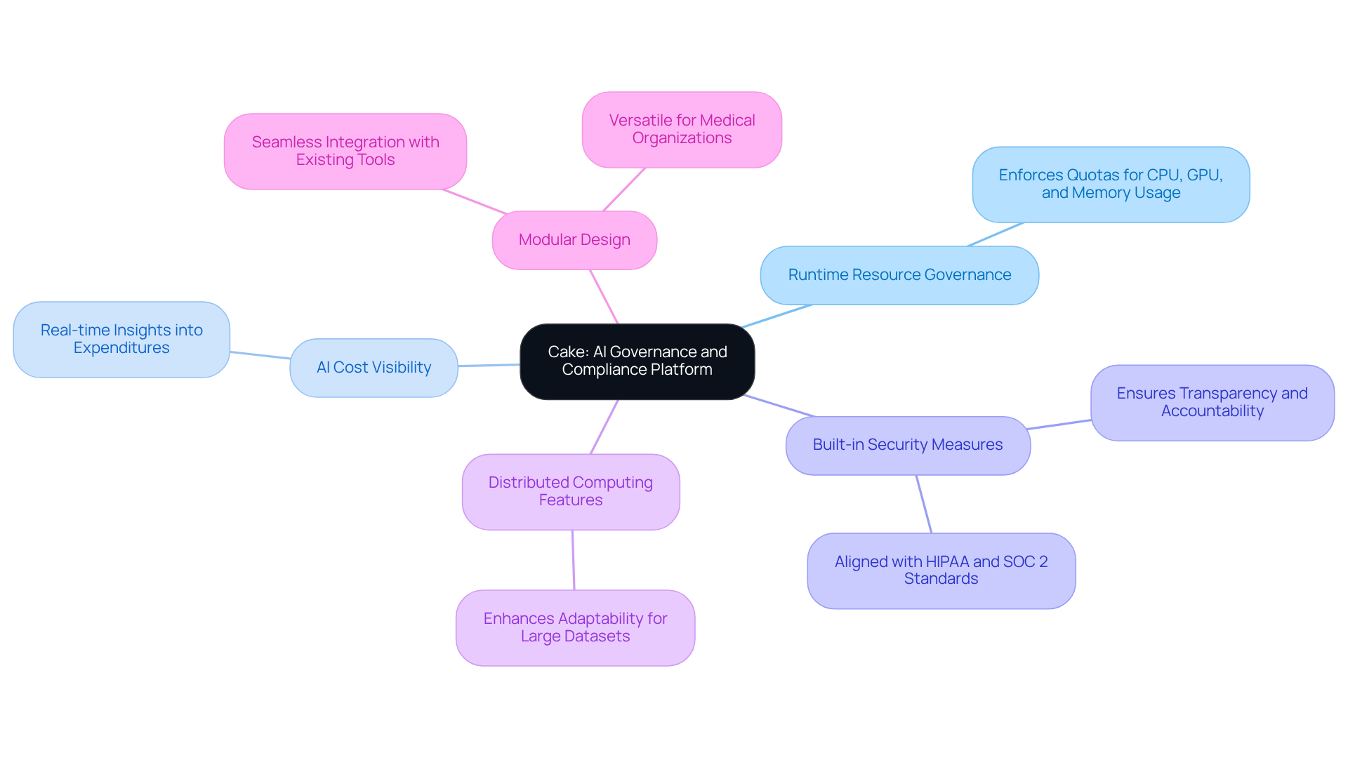 Start at the center with Cake, then explore each branch to discover its key functionalities and how they contribute to effective AI governance and compliance.