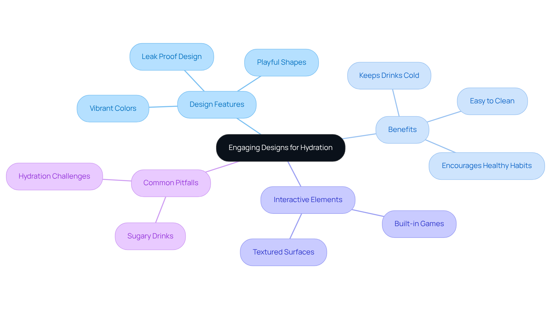 This mindmap shows how different design features of drinkware can help make hydration fun for kids. Each branch represents a key idea related to how these designs can encourage children to drink more water, while also highlighting potential challenges to watch out for.