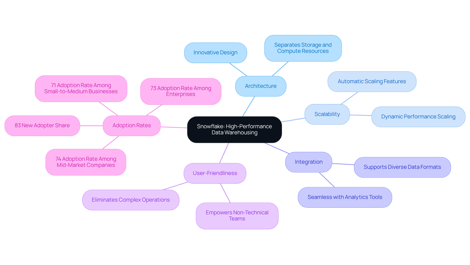 The central node represents Snowflake, while the branches show its key features and statistics. Each branch highlights an important aspect of Snowflake's performance and usability, making it easy to grasp the overall value it offers.