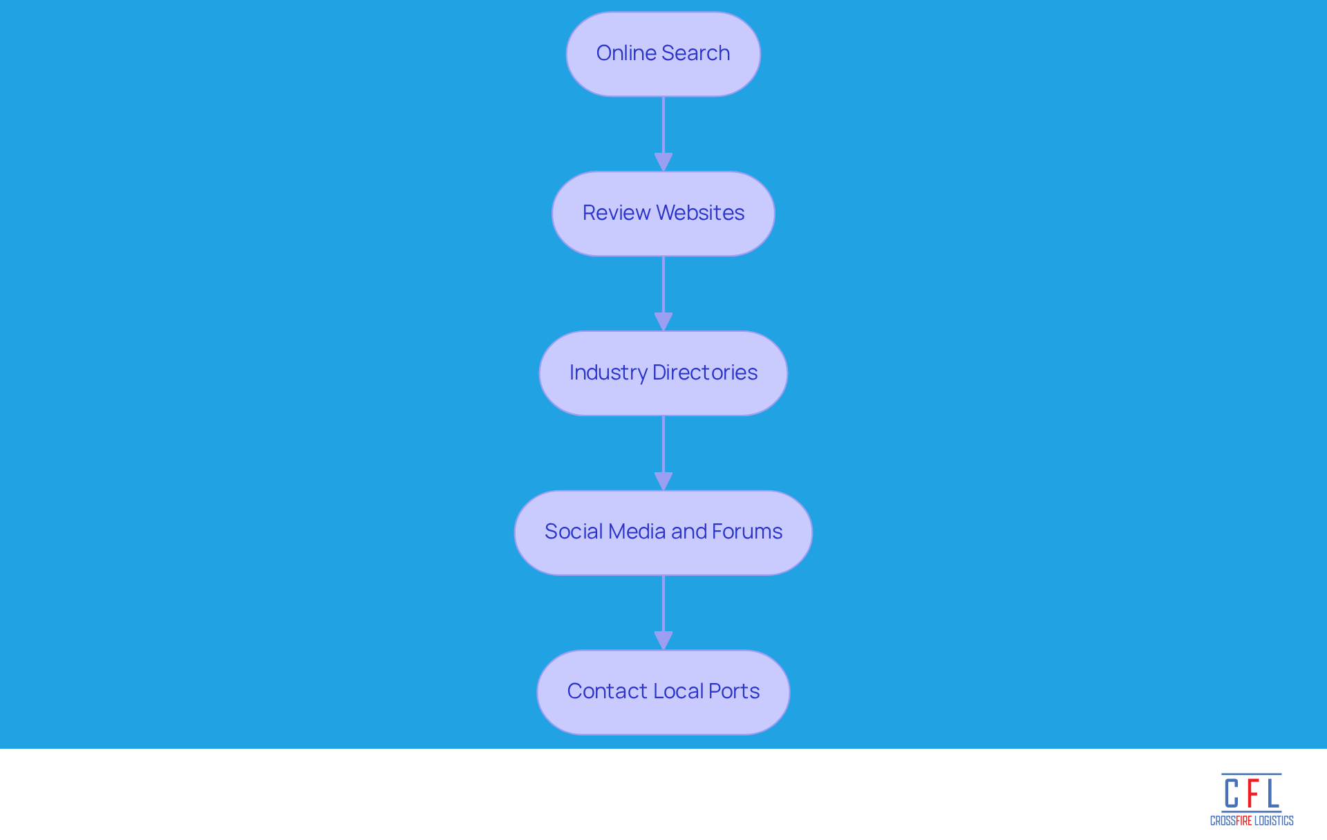 Each box represents a step in your research journey. Follow the arrows to see how to move from one step to the next, helping you gather all the information you need.