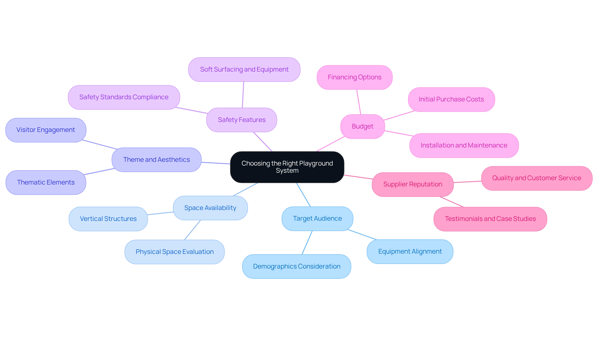 The center represents the main decision of choosing a playground system, while the branches show the key factors to consider. Each color-coded branch helps you quickly identify different areas of focus, making it easier to remember what to think about.