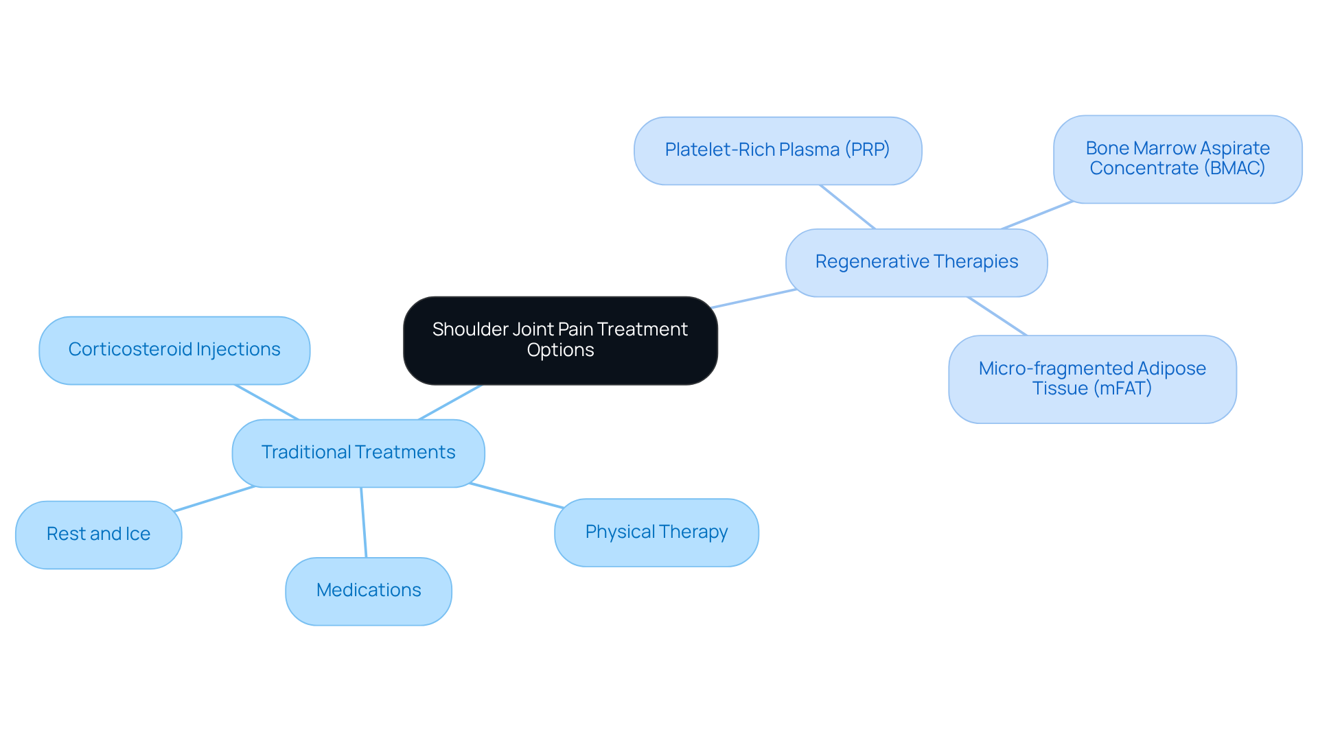 This mindmap shows different treatment options for shoulder joint pain. Start at the center with the main topic, then explore the branches to see traditional treatments and regenerative therapies, along with specific methods under each category. Each color represents a different treatment category, making it easy to navigate through the options.