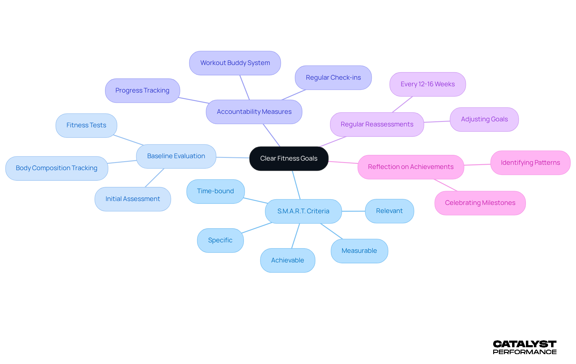 The center represents the main idea of setting clear fitness goals. Each branch shows a key aspect of achieving these goals, helping you see how they connect and support your fitness journey.