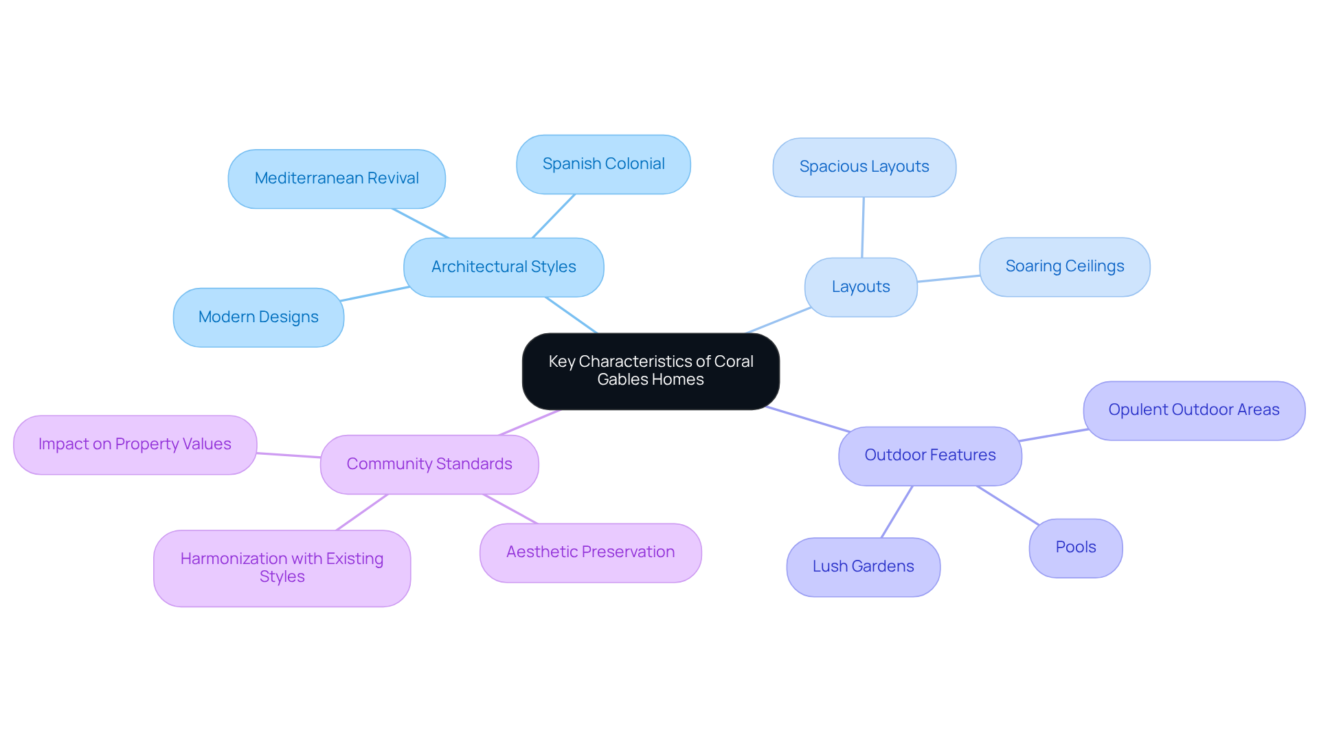 This mindmap starts with the main idea in the center and branches out to show different aspects of Coral Gables homes. Each branch represents a key characteristic, and the sub-branches provide more details about each aspect.