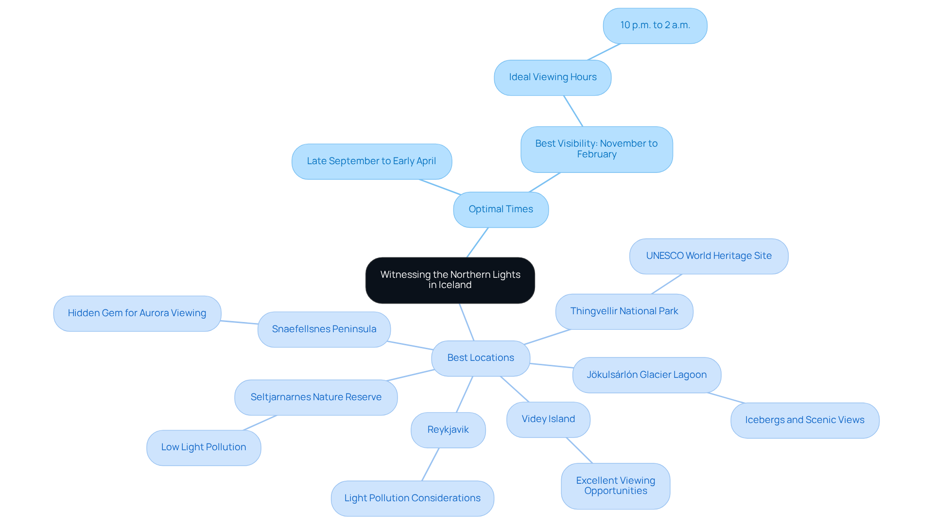 The central node represents the main topic, while branches show the best times and locations to see the Northern Lights. Each location includes notes about its suitability for viewing, helping you plan your magical experience.