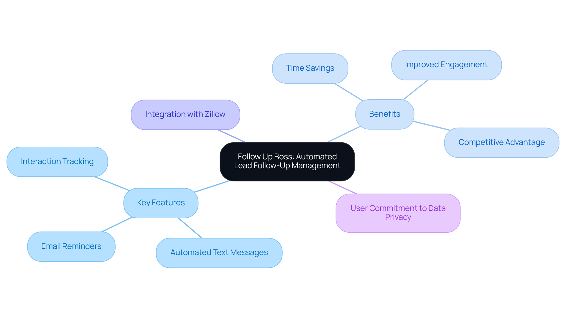 The center represents Follow Up Boss, and the branches show its features and benefits. Each branch connects to specific aspects that enhance lead management, making it easier to understand how they work together.