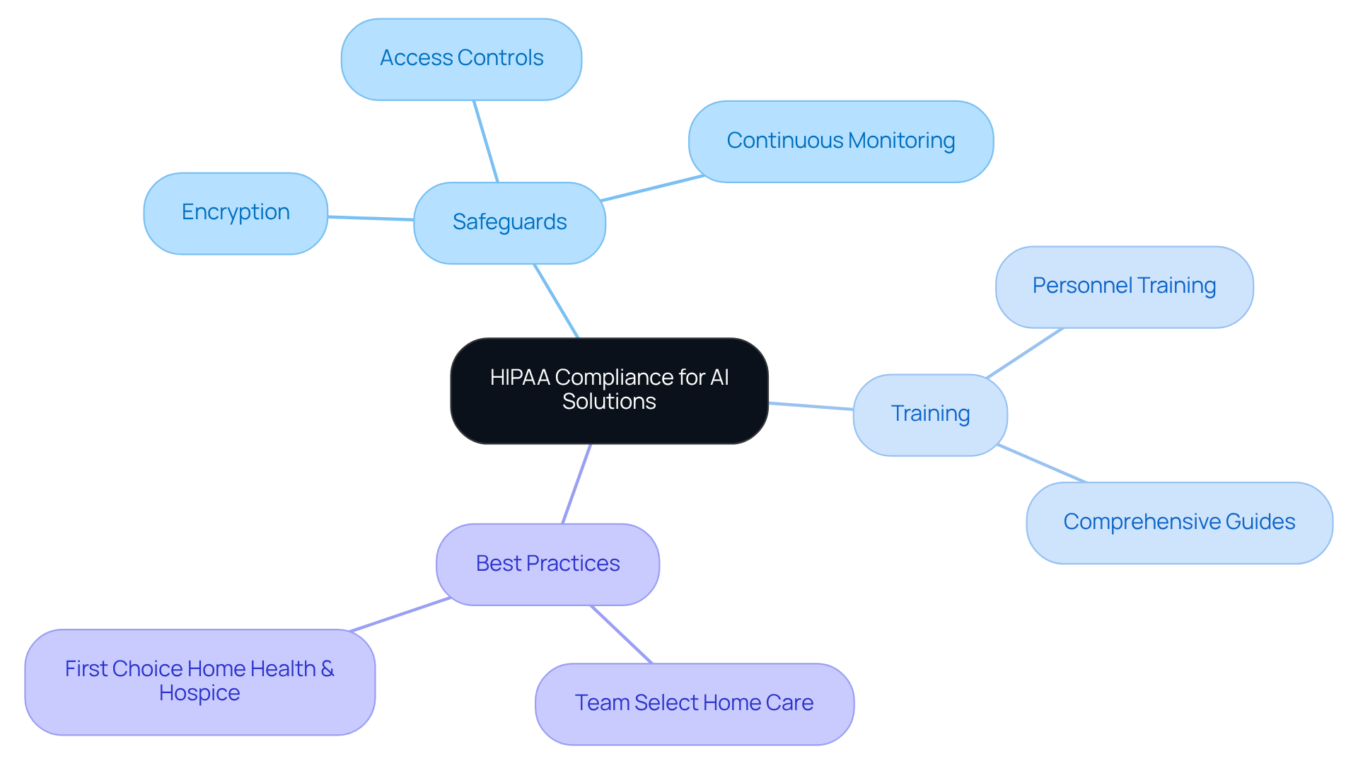 The central node represents the main topic of HIPAA compliance, while the branches show the key areas that contribute to achieving compliance. Each sub-branch provides specific actions or examples related to that area.