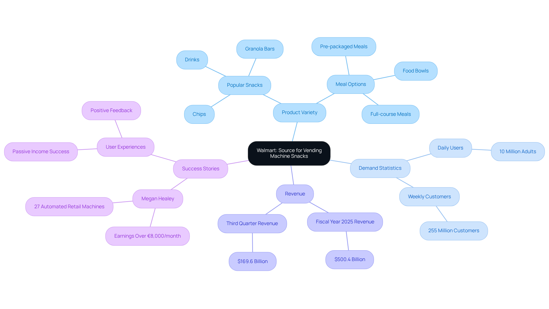 The central node represents Walmart's role, while the branches show important aspects like product variety and success stories. Each branch connects back to the main idea, illustrating how Walmart supports vending machine operators.