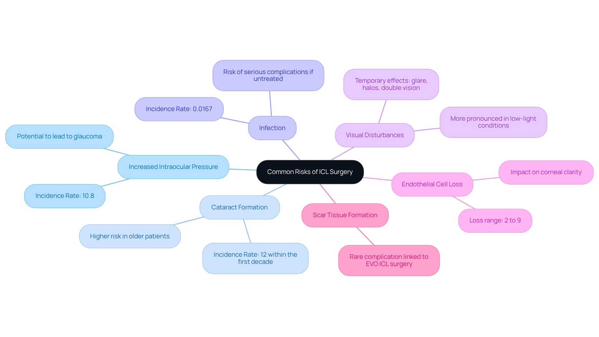 This mindmap illustrates the various risks associated with ICL surgery. Each branch represents a specific risk, and the details provide insight into how common each complication is. The central node is the main topic, while the branches help you understand the different potential complications.