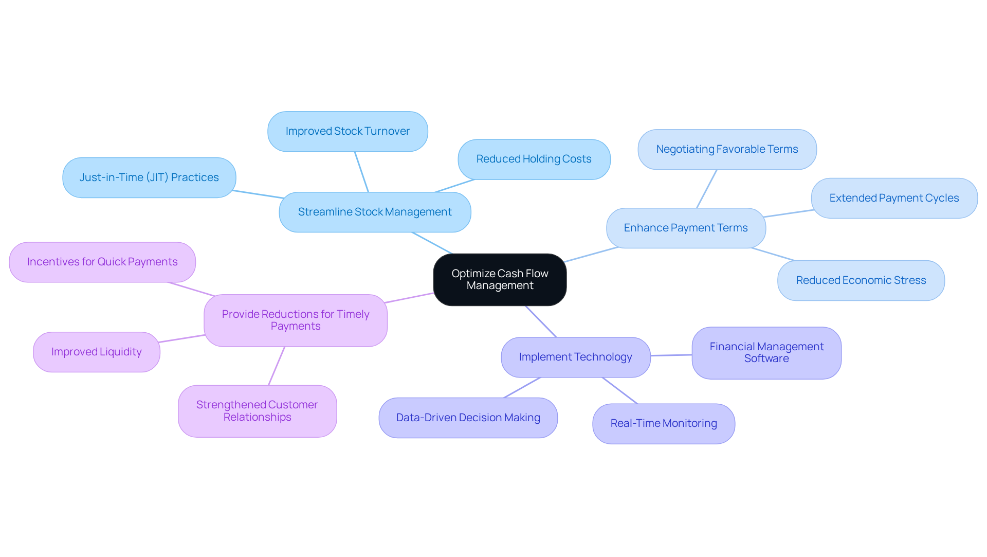 The central node represents the main goal of optimizing cash flow, while each branch shows a specific strategy. Sub-branches provide additional details or examples, helping you understand how each strategy contributes to better financial management.