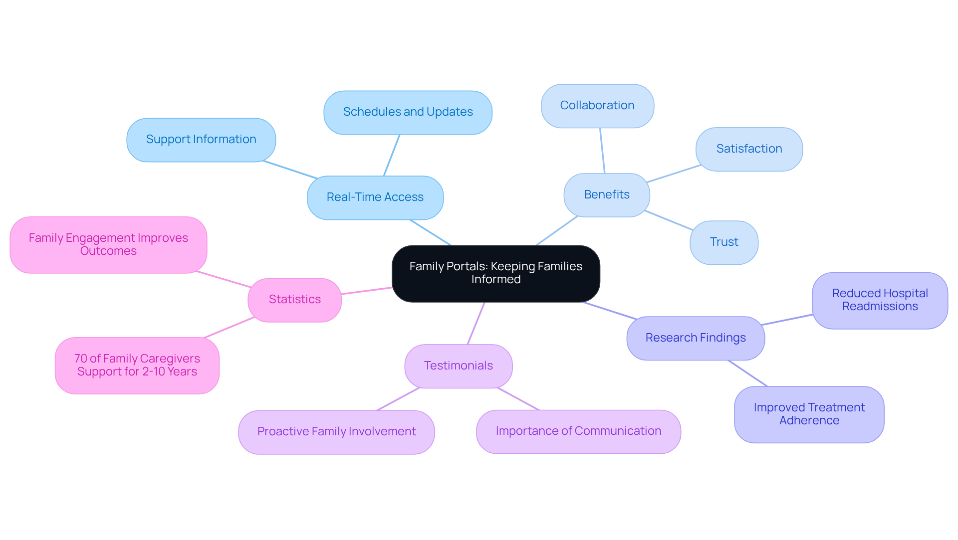 The central node represents the family portal concept, while branches show how it impacts family involvement and caregiving outcomes. Each branch highlights different aspects, making it easy to see the connections.