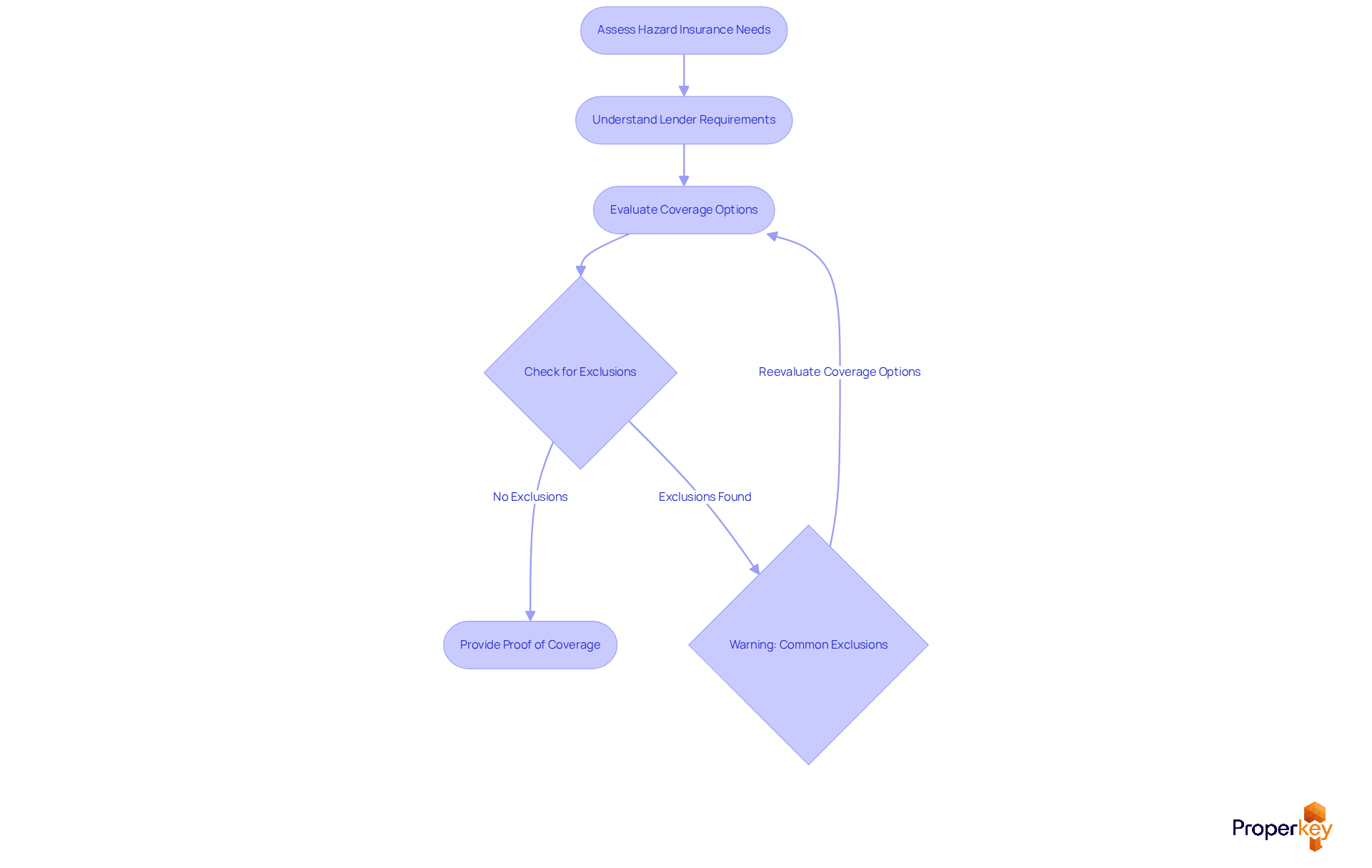 This flowchart guides you through the steps to meet lender requirements for hazard insurance. Follow the arrows to understand what you need to do at each stage, from assessing your needs to providing proof of coverage. Pay special attention to the warnings about exclusions that could affect your mortgage approval. This flowchart guides you through the steps to meet lender requirements for hazard insurance. Follow the arrows to understand what you need to do at each stage, from assessing your needs to providing proof of coverage. Pay special attention to the warnings about exclusions that could affect your mortgage approval.