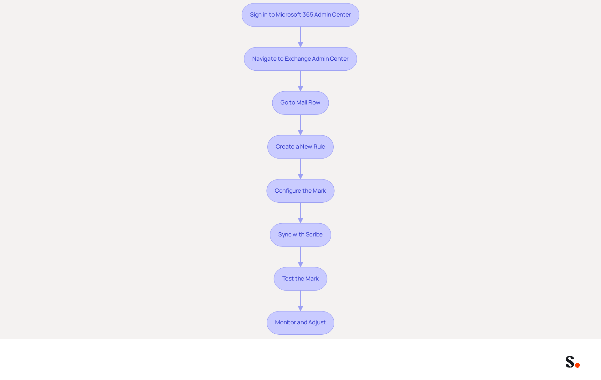 Each box represents a step in the process of setting up email signatures. Follow the arrows to see how to move from one step to the next, ensuring you complete each part for a successful setup.