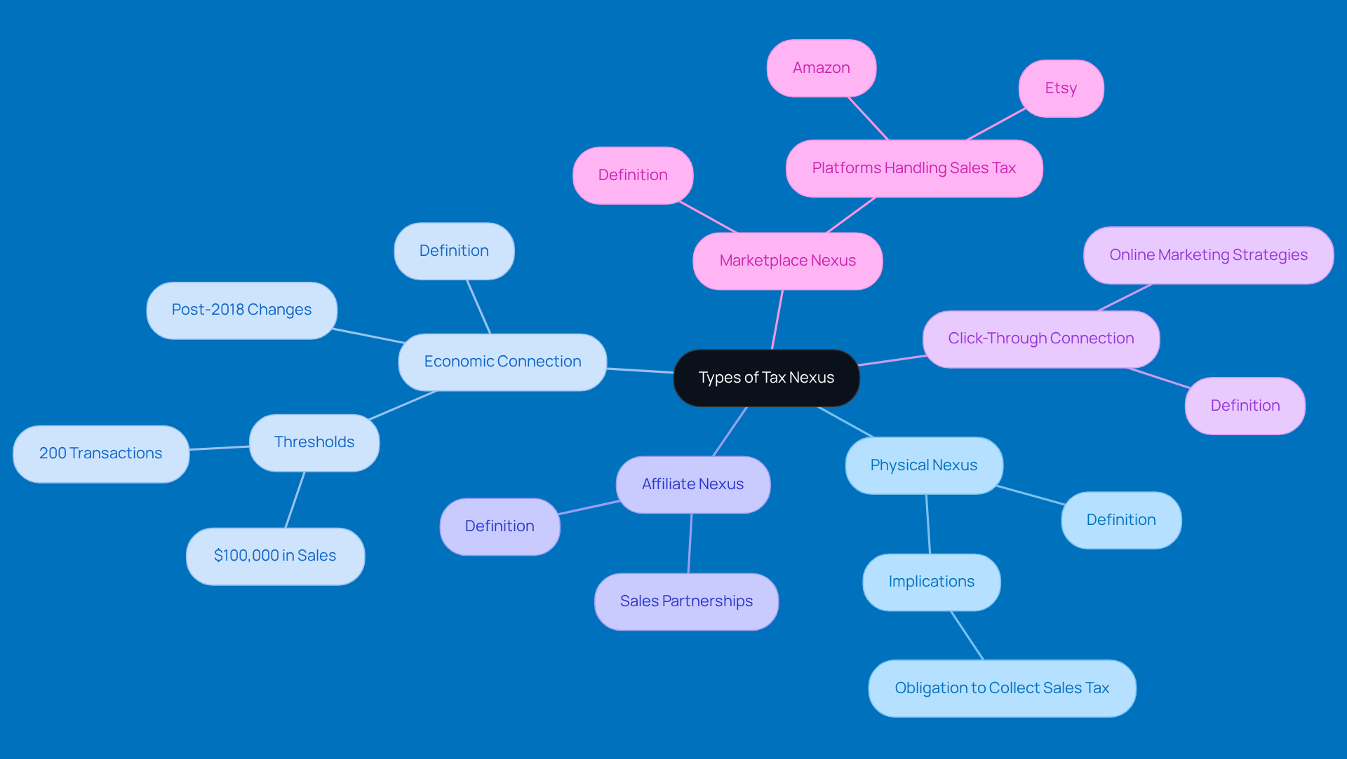 The central node represents the main topic, while each branch shows a different type of tax nexus. Follow the branches to see the specific characteristics and implications of each type.
