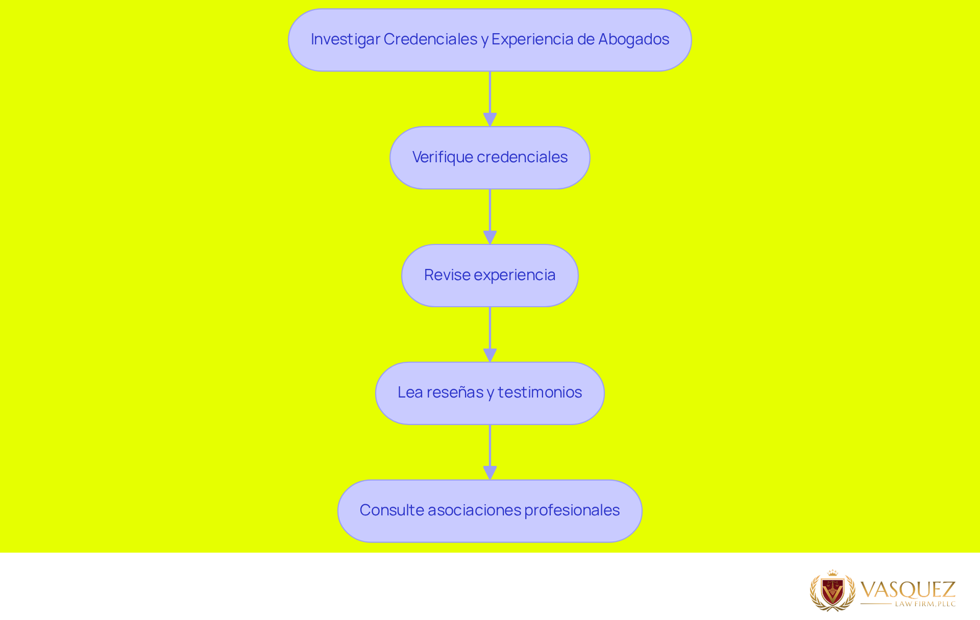 Cada caja representa un paso en el proceso de investigación. Sigue las flechas para ver cómo avanzar desde la verificación de credenciales hasta la consulta de asociaciones profesionales.