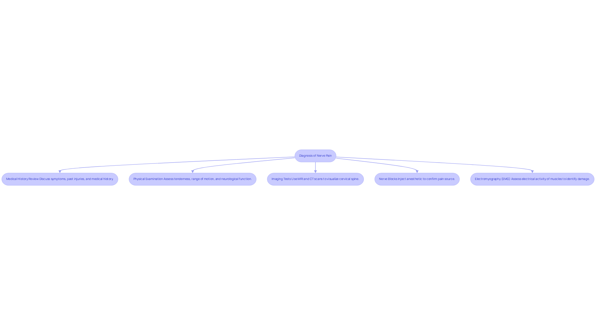 This flowchart outlines the steps taken to diagnose nerve pain. Each box represents a key procedure in the diagnostic process, guiding you through what to expect and how each step contributes to understanding your condition.