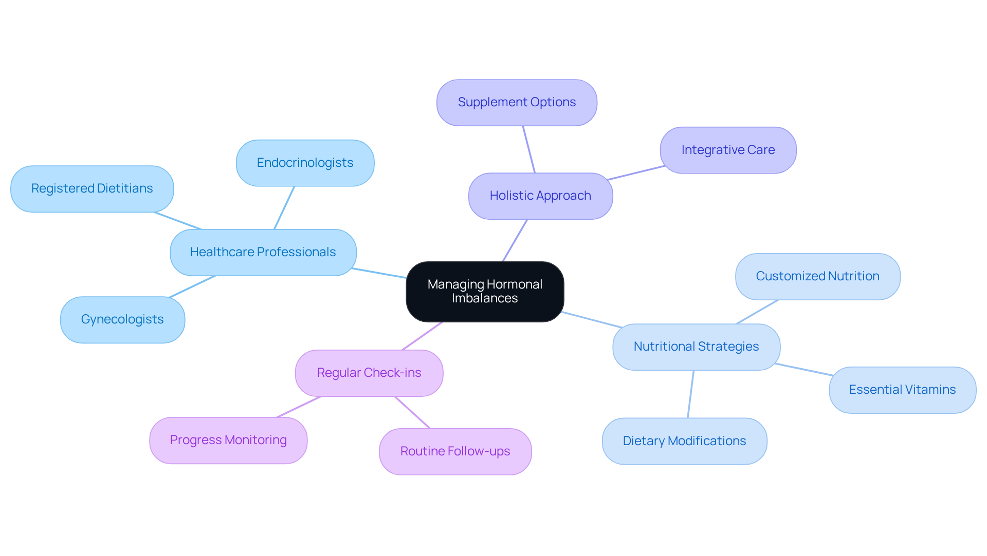This mindmap illustrates how various healthcare professionals and strategies work together to help manage hormonal imbalances. Start at the center with the main goal, then explore the branches to see the different specialists and approaches that can support your health journey.