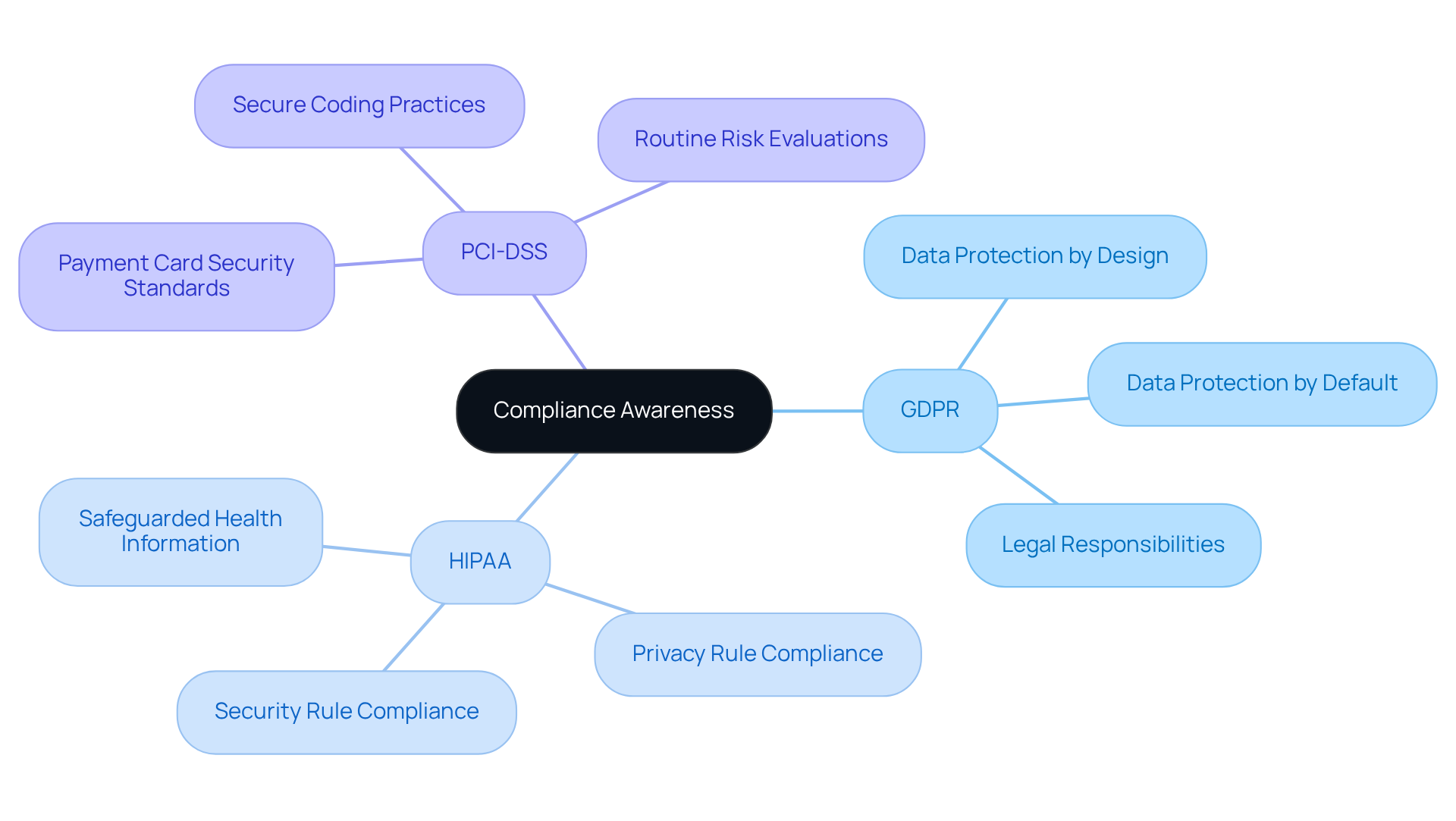 Start at the center with the concept of compliance awareness, then explore the main frameworks that influence software development. Each branch represents a framework, detailing its unique requirements and impacts. Start at the center with the concept of compliance awareness, then explore the main frameworks that influence software development. Each branch represents a framework, detailing its unique requirements and impacts.
