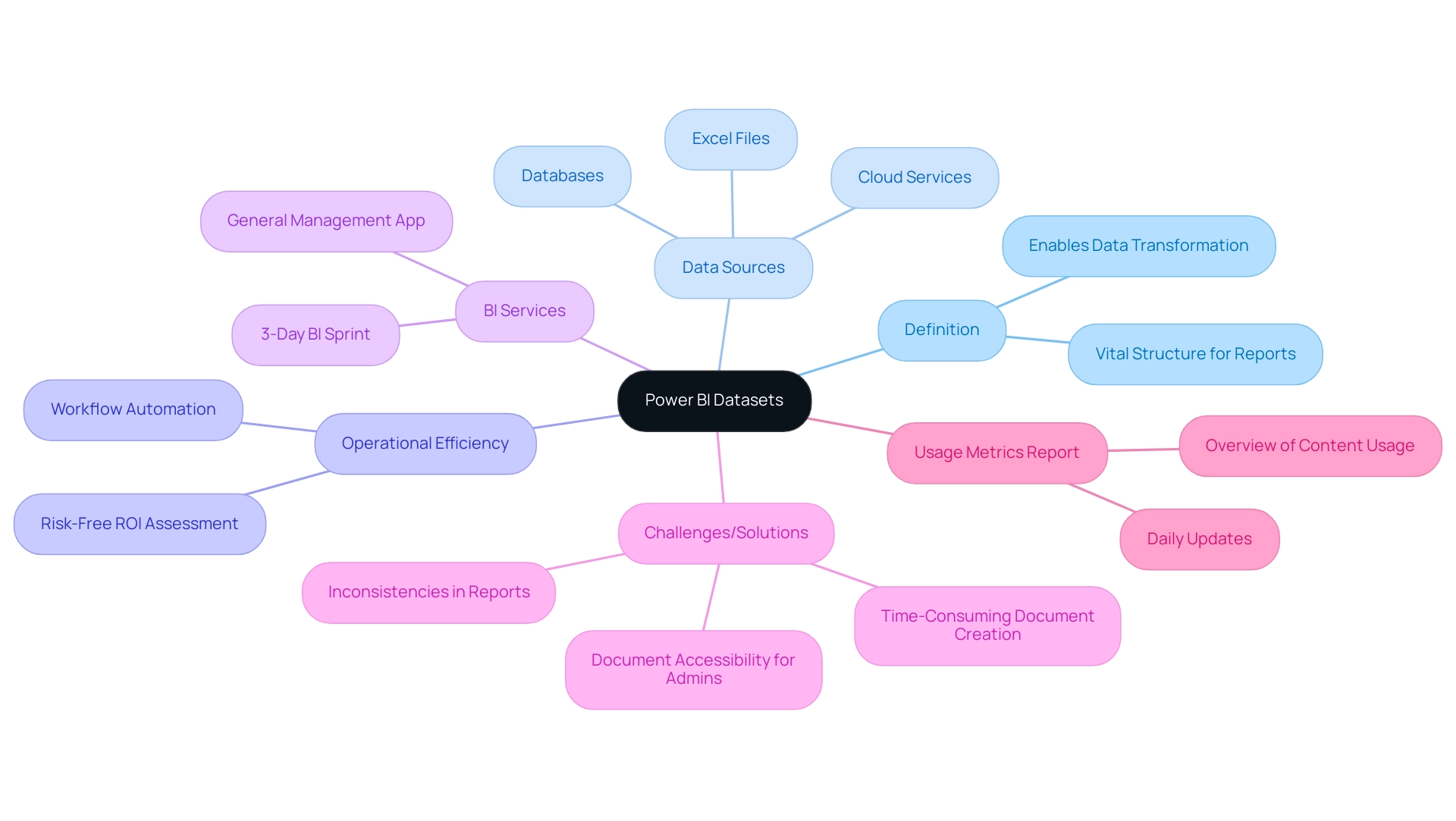 The central node represents Power BI datasets, with branches illustrating key aspects such as definitions, data sources, operational efficiency, BI services, and challenges.