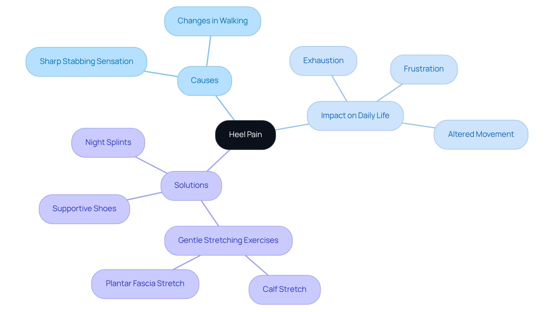 This mindmap starts with heel pain at the center and branches out to show its causes, how it affects daily life, and what can be done to alleviate it. Each branch represents a key aspect of heel pain, helping you see the bigger picture and understand how everything connects.