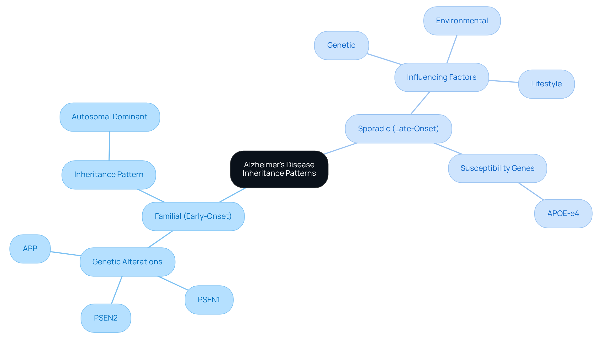 The central node represents the overall topic of inheritance patterns. The branches show the two main types of Alzheimer's disease inheritance: familial and sporadic. Each sub-branch provides details about genetic factors and their implications, helping you understand how these patterns affect familial health. The central node represents the overall topic of inheritance patterns. The branches show the two main types of Alzheimer's disease inheritance: familial and sporadic. Each sub-branch provides details about genetic factors and their implications, helping you understand how these patterns affect familial health.