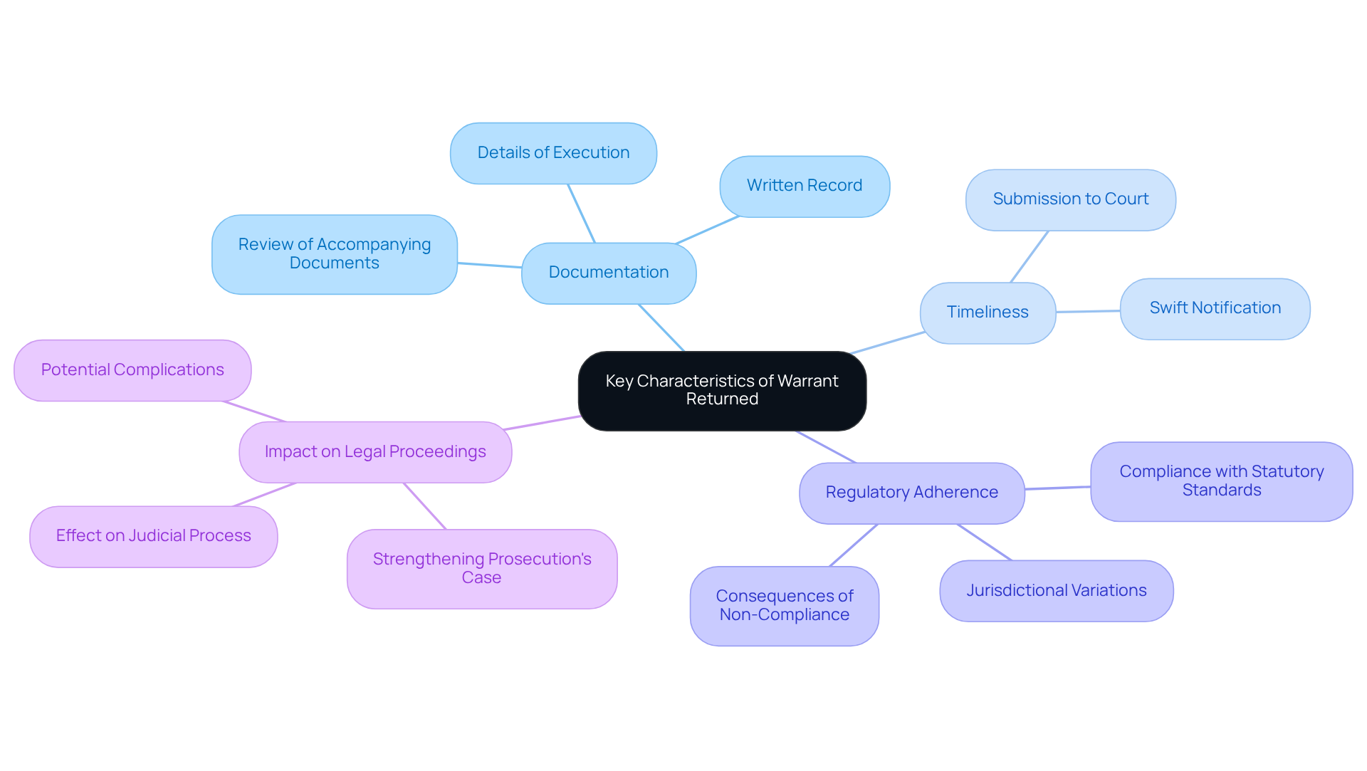 This mindmap starts with the main idea in the center and branches out to show the key characteristics. Each branch represents a different aspect of 'Warrant Returned', making it easier to understand how they connect and contribute to the overall concept.