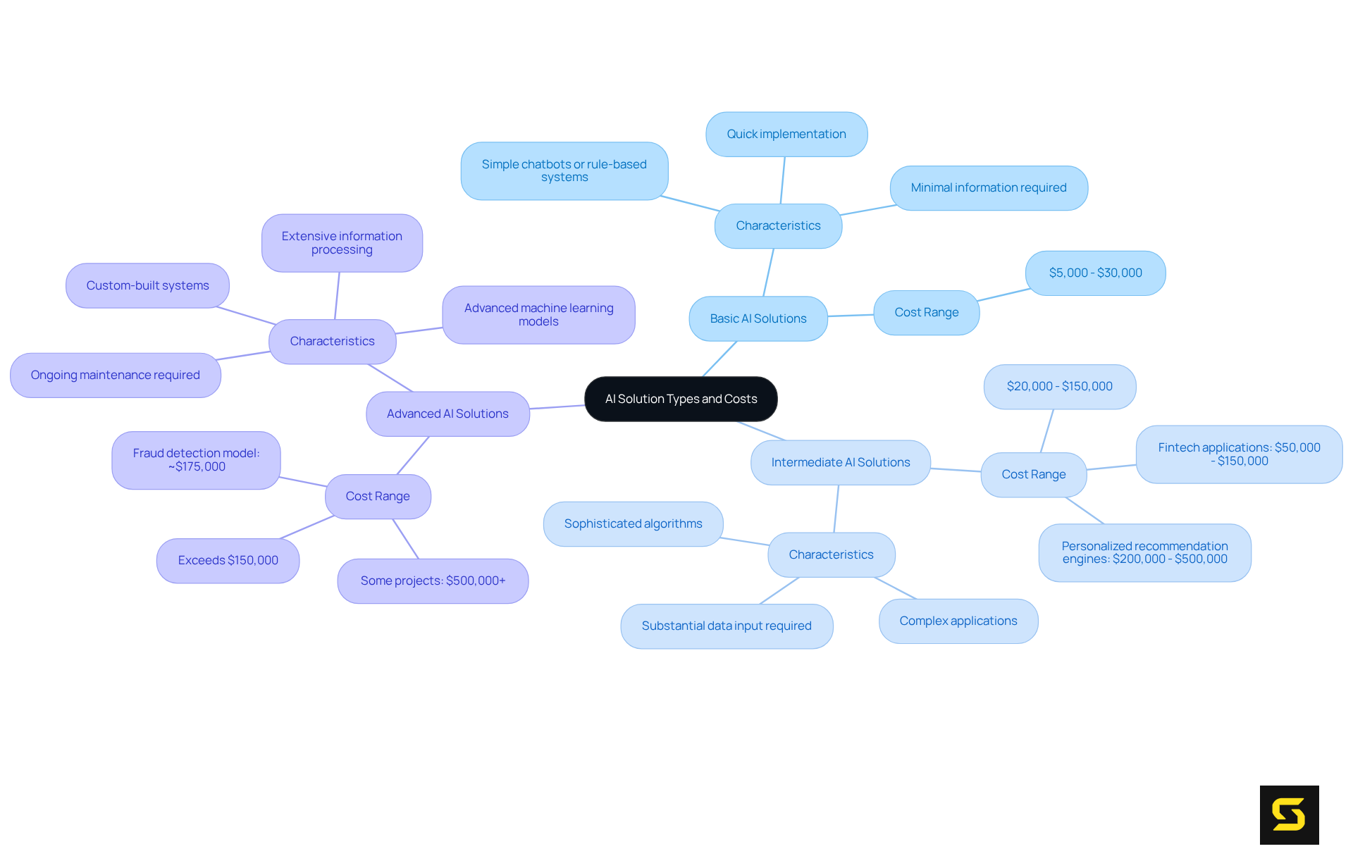 The central node represents the overall topic, while each branch shows a different type of AI solution. The sub-branches provide details on costs and features, helping you understand the landscape of AI investments. The central node represents the overall topic, while each branch shows a different type of AI solution. The sub-branches provide details on costs and features, helping you understand the landscape of AI investments.
