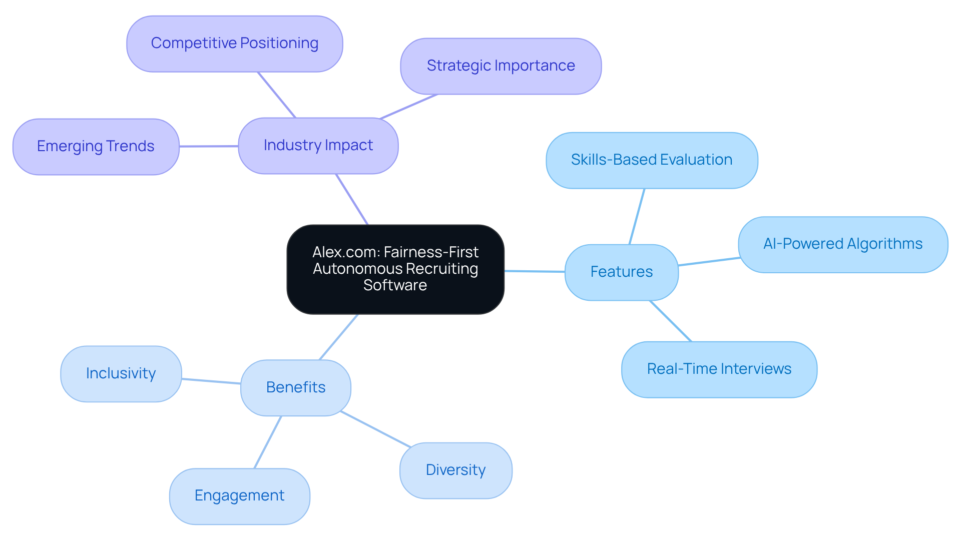 This mindmap visualizes Alex.com’s features and benefits in recruiting. Start with the core software and explore how it enhances recruitment through various components. Each branch represents a key aspect, helping you see the complete picture of its impact.