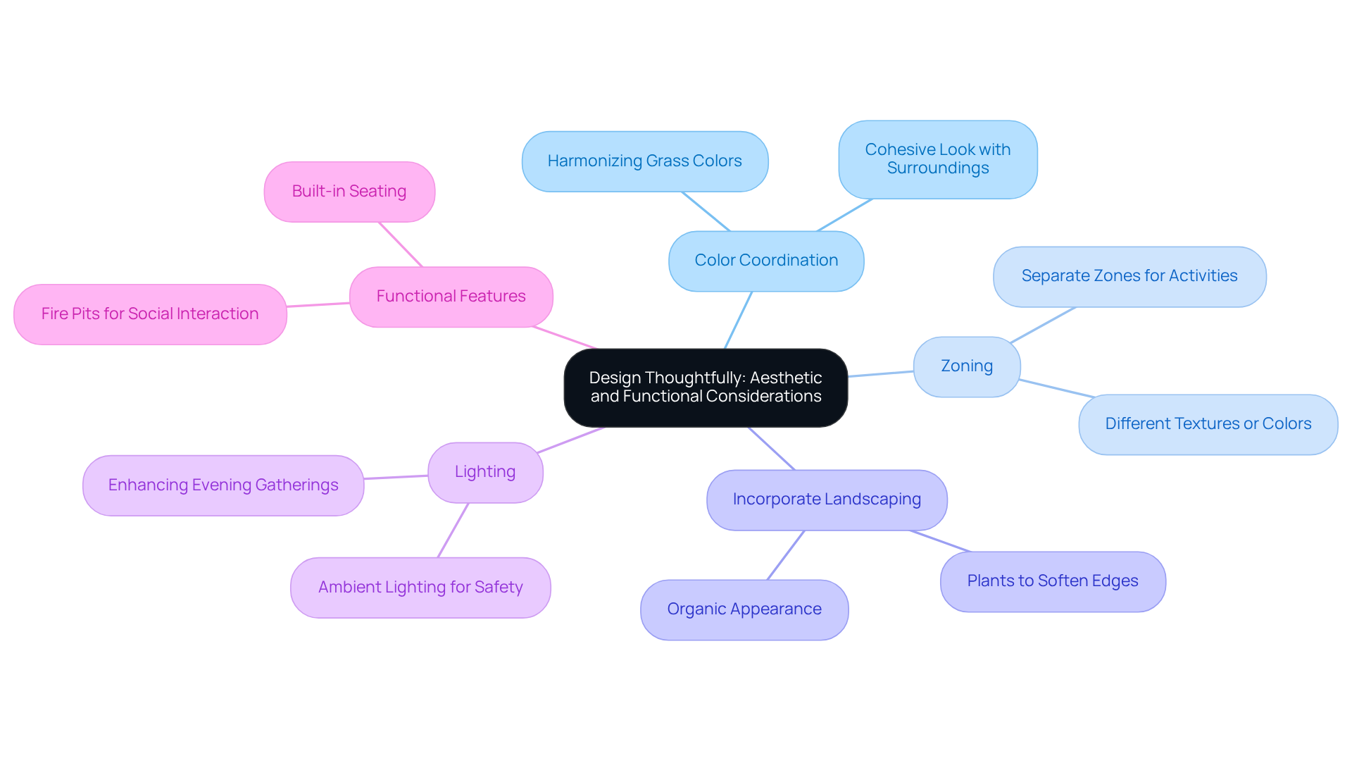 The central idea is about thoughtful design, and each branch represents a key consideration. Explore each category to see how they contribute to creating a beautiful and functional outdoor space.