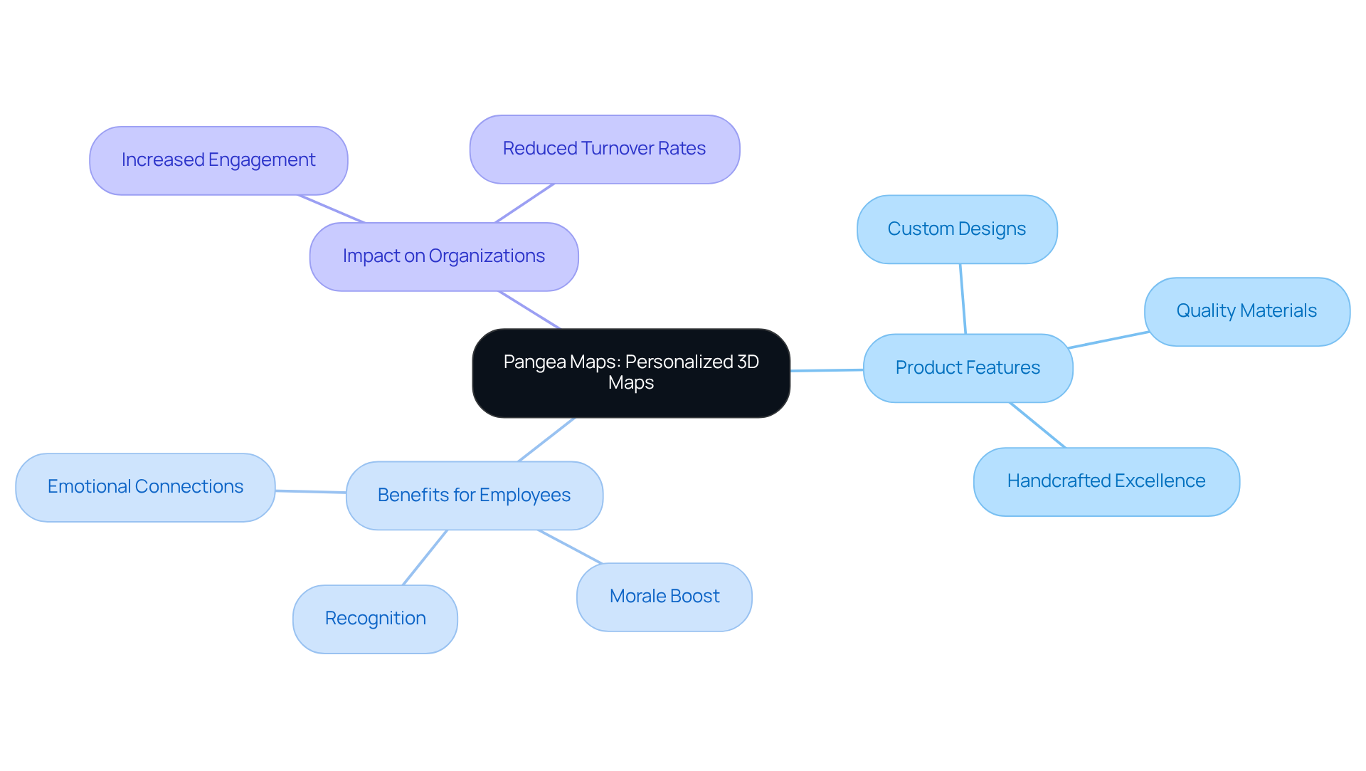 The central node represents Pangea Maps, and the branches show how the product relates to employee benefits and organizational impact. Follow the branches to explore each aspect and understand how they connect. The central node represents Pangea Maps, and the branches show how the product relates to employee benefits and organizational impact. Follow the branches to explore each aspect and understand how they connect.