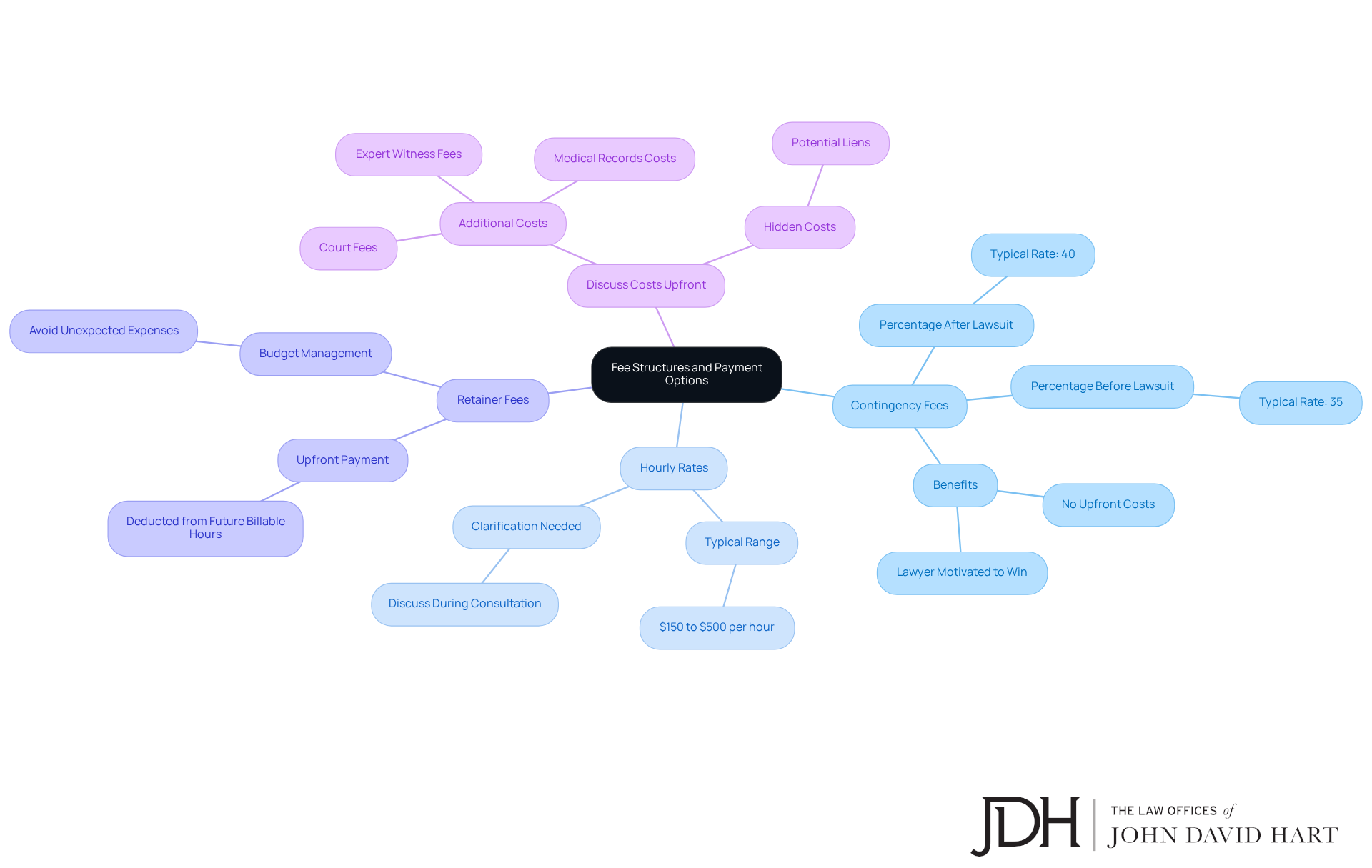 The center shows the main topic of fee structures, and each branch represents a different payment option. Follow the branches to learn about each type and its specific details.